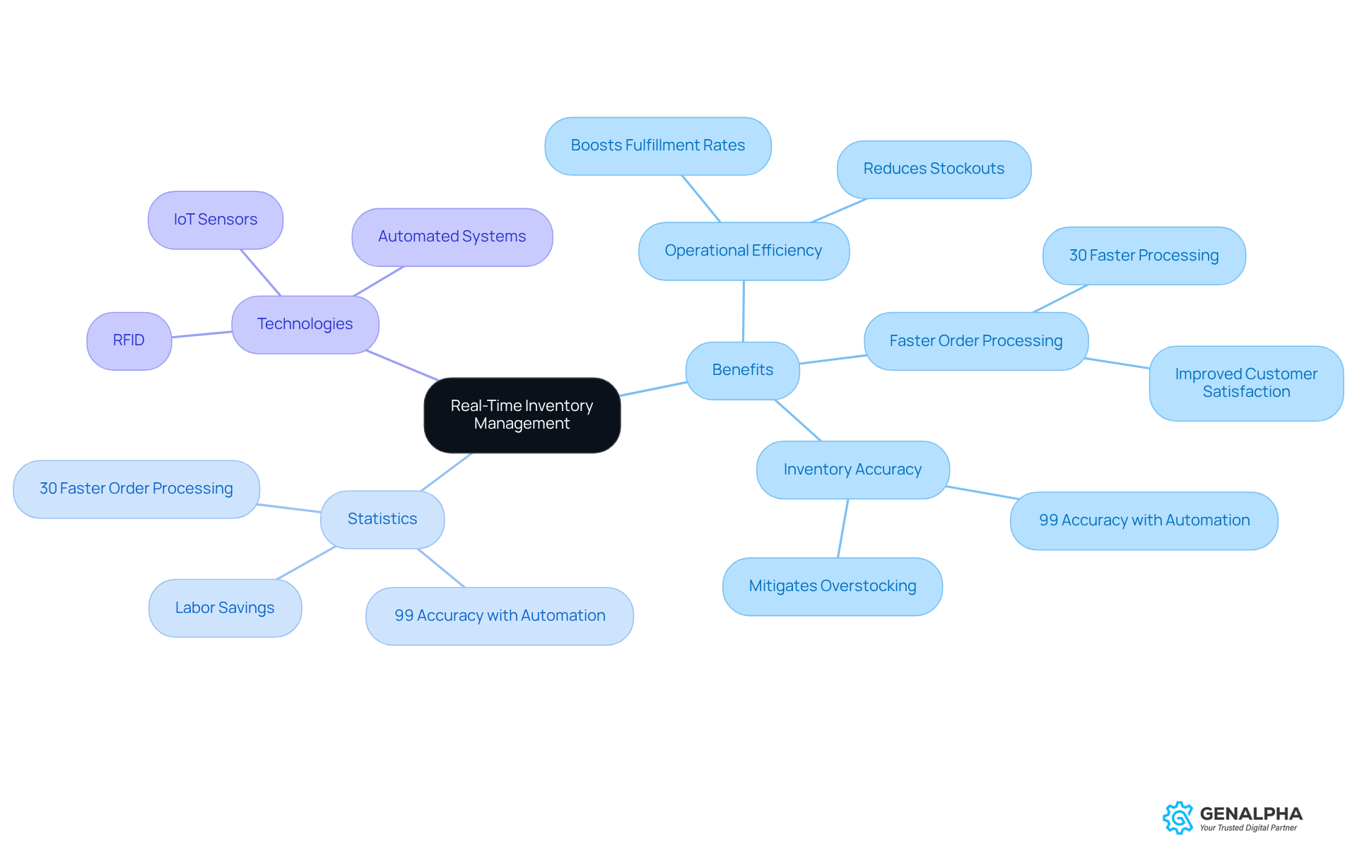 This mindmap illustrates how real-time inventory management can transform your business. Start at the center with the main idea, then explore the branches to see the various benefits, important statistics, and the technologies that make it all possible. This mindmap illustrates how real-time inventory management can transform your business. Start at the center with the main idea, then explore the branches to see the various benefits, important statistics, and the technologies that make it all possible.