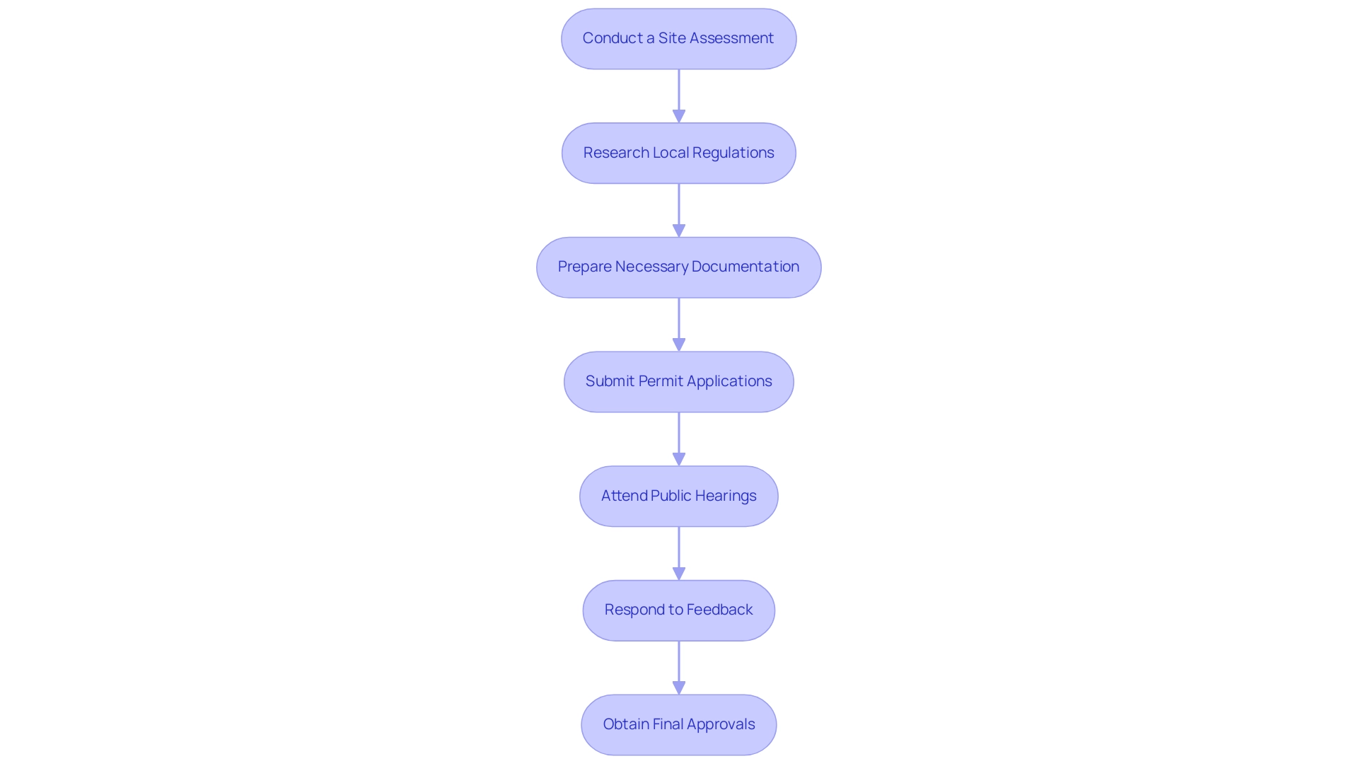 Each box represents a critical step in the process, and the arrows indicate the sequential flow between steps.