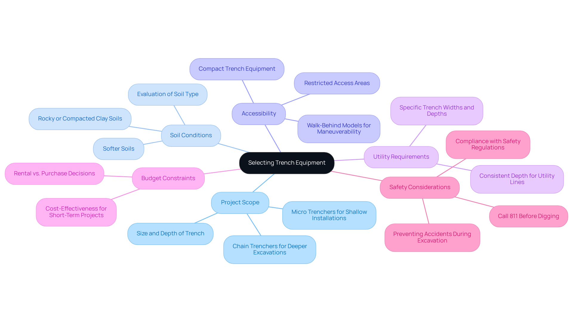 This mindmap starts with the main topic in the center and branches out into key considerations for choosing trench equipment. Each branch represents a different factor to think about, and the sub-branches provide more details on each factor. This layout helps you see how everything connects and what to consider for your project.