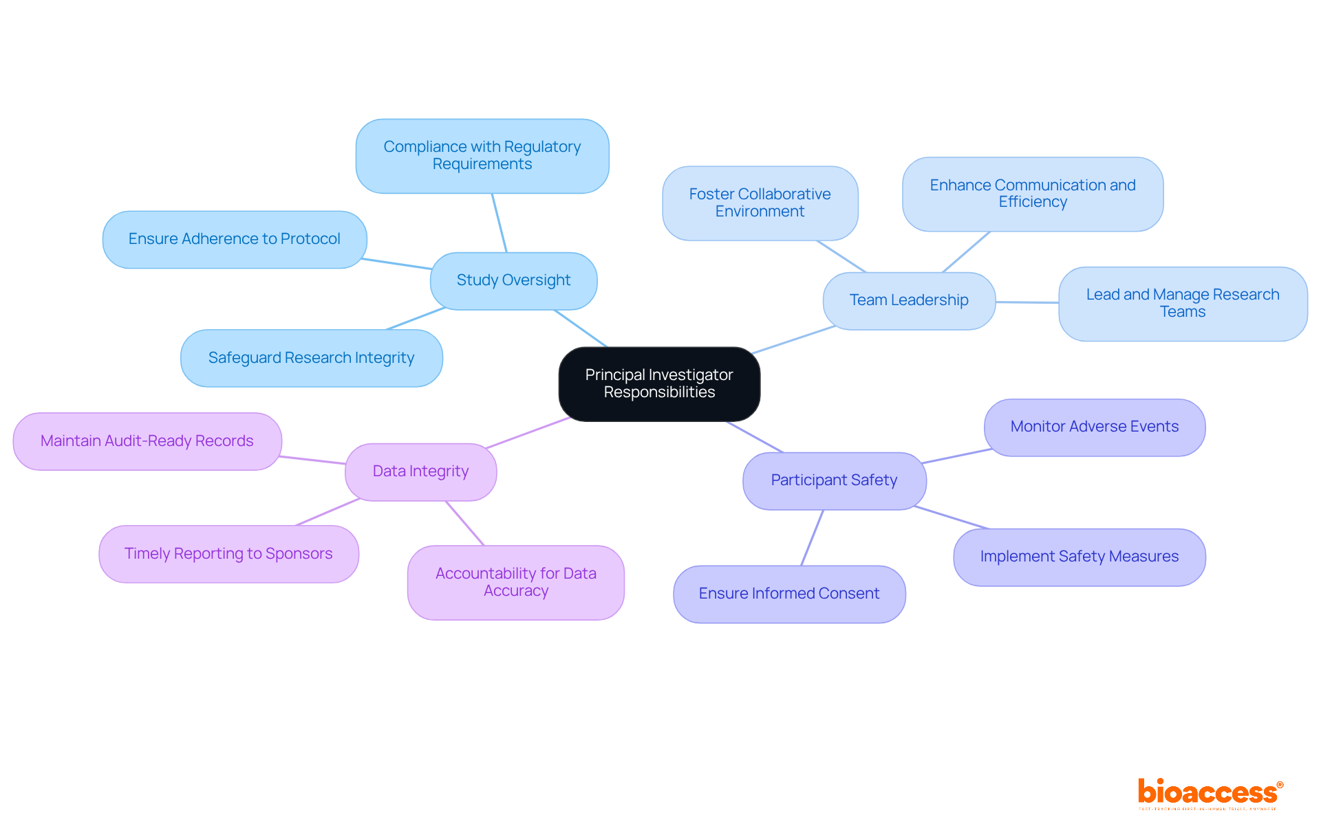 The central node represents the PI's role, while the branches show key responsibilities. Each branch highlights how these responsibilities contribute to the success of clinical trials, making it easier to understand the PI's impact.