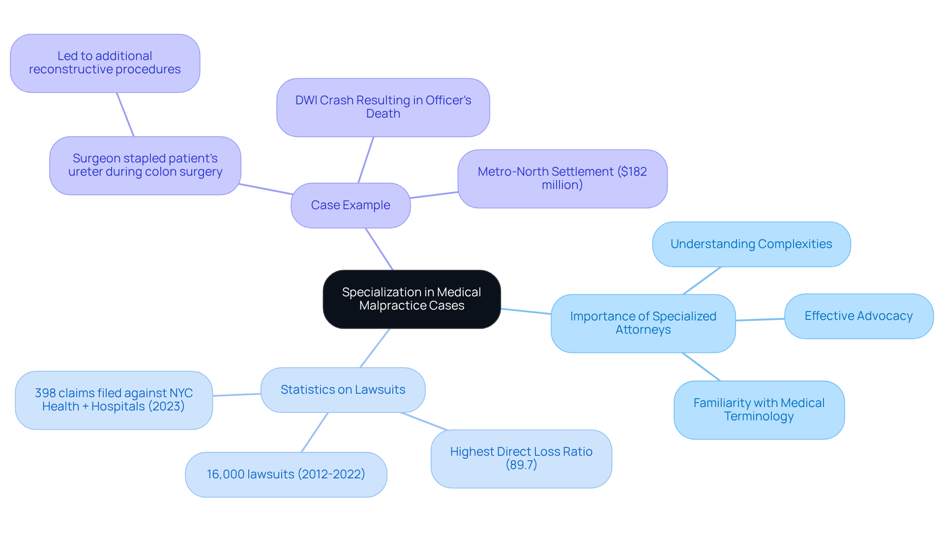 This mindmap illustrates the key aspects of seeking specialized attorneys in medical malpractice cases. The central idea branches out into important themes, showing how specialization can impact your case positively, supported by statistics and real-life examples. This mindmap illustrates the key aspects of seeking specialized attorneys in medical malpractice cases. The central idea branches out into important themes, showing how specialization can impact your case positively, supported by statistics and real-life examples.