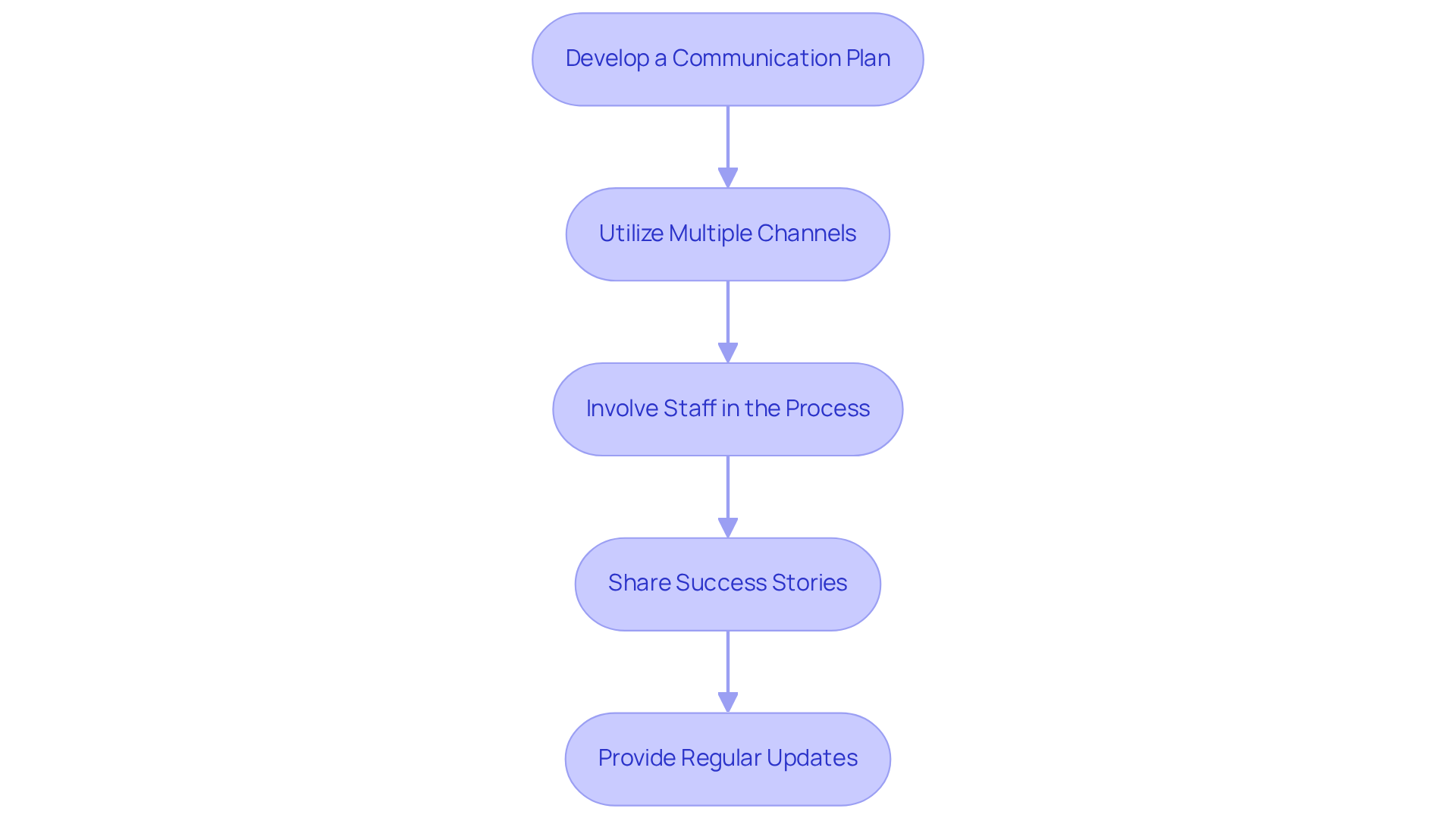 Each box represents a step in the process of engaging your teams. Follow the arrows to see how each step builds on the previous one, guiding you through effective communication. Each box represents a step in the process of engaging your teams. Follow the arrows to see how each step builds on the previous one, guiding you through effective communication.