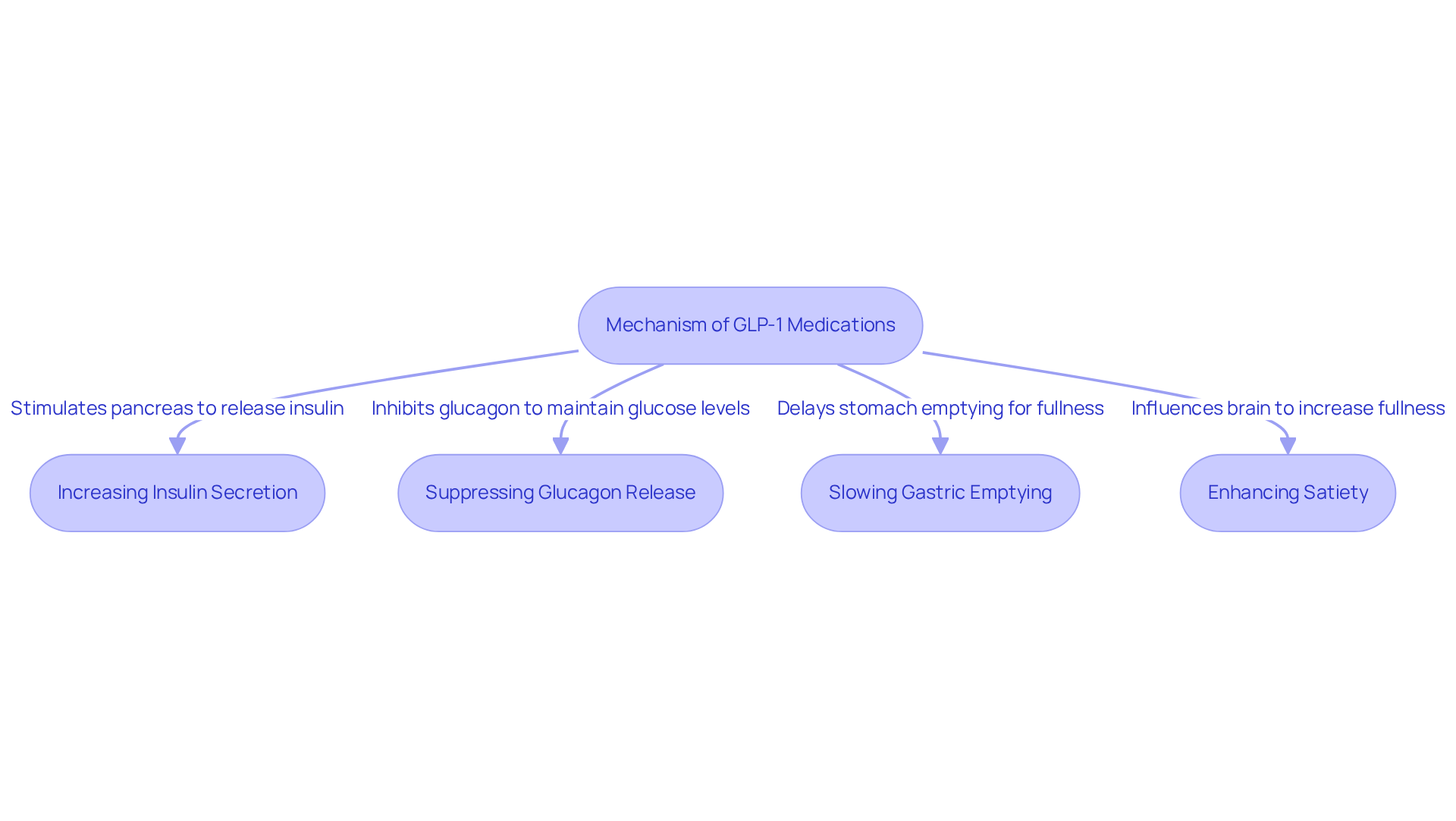 This flowchart illustrates how GLP-1 medications work to aid weight management. Each box represents a specific mechanism, showing how they all connect to help individuals achieve their weight loss goals. Follow the arrows to understand the process! This flowchart illustrates how GLP-1 medications work to aid weight management. Each box represents a specific mechanism, showing how they all connect to help individuals achieve their weight loss goals. Follow the arrows to understand the process!
