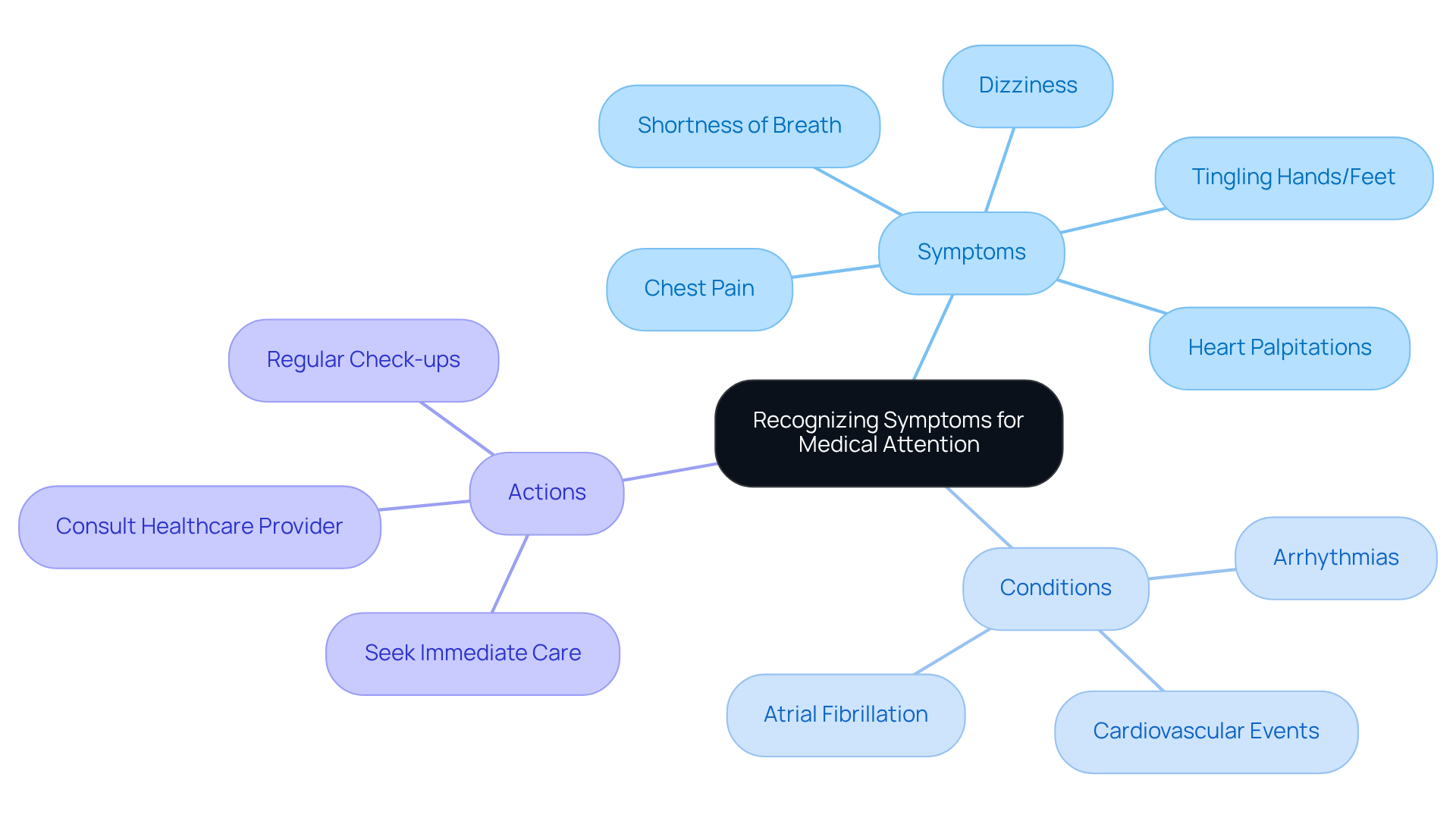 The central node represents the main topic, while branches show symptoms, potential conditions, and recommended actions. Each color-coded branch helps you quickly identify related information, making it easier to understand what to look for and when to seek help.