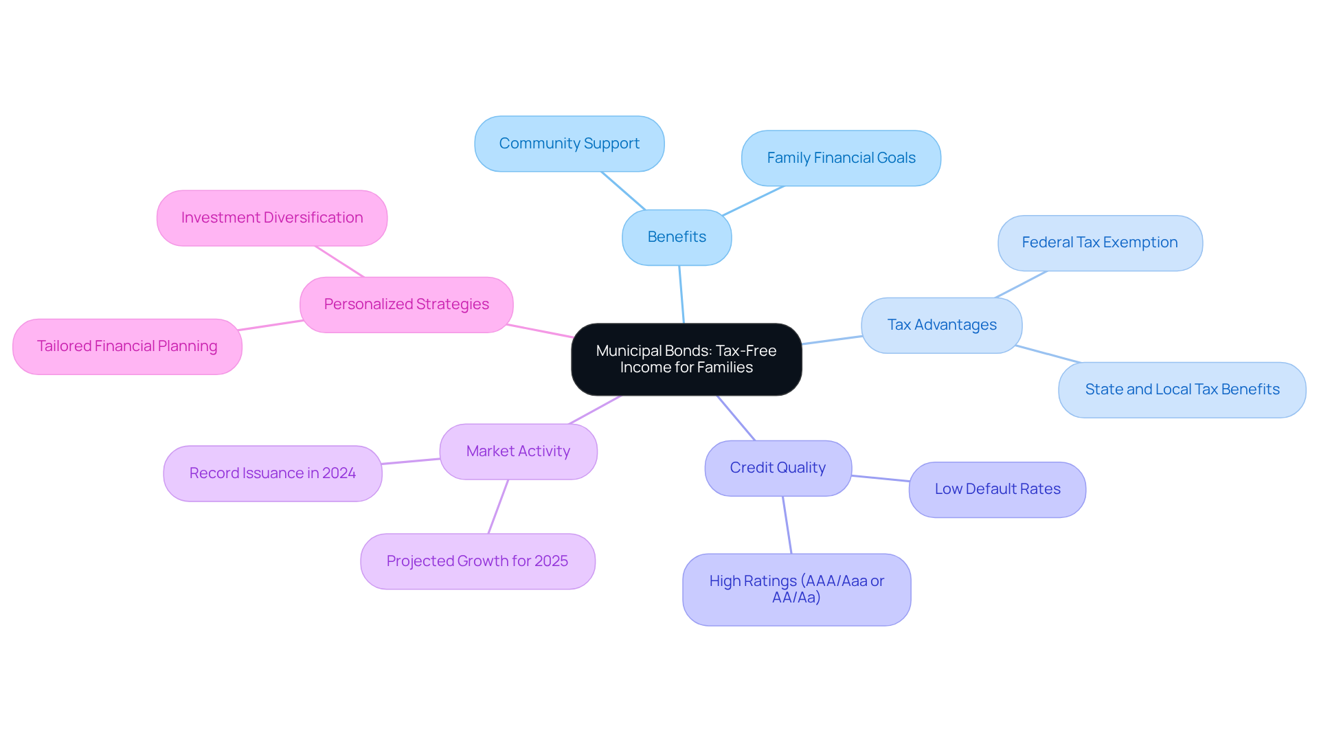 The central node represents municipal bonds, while the branches show their various benefits and features. Each branch connects to specific aspects, helping you see how they contribute to both personal finance and community development. The central node represents municipal bonds, while the branches show their various benefits and features. Each branch connects to specific aspects, helping you see how they contribute to both personal finance and community development.