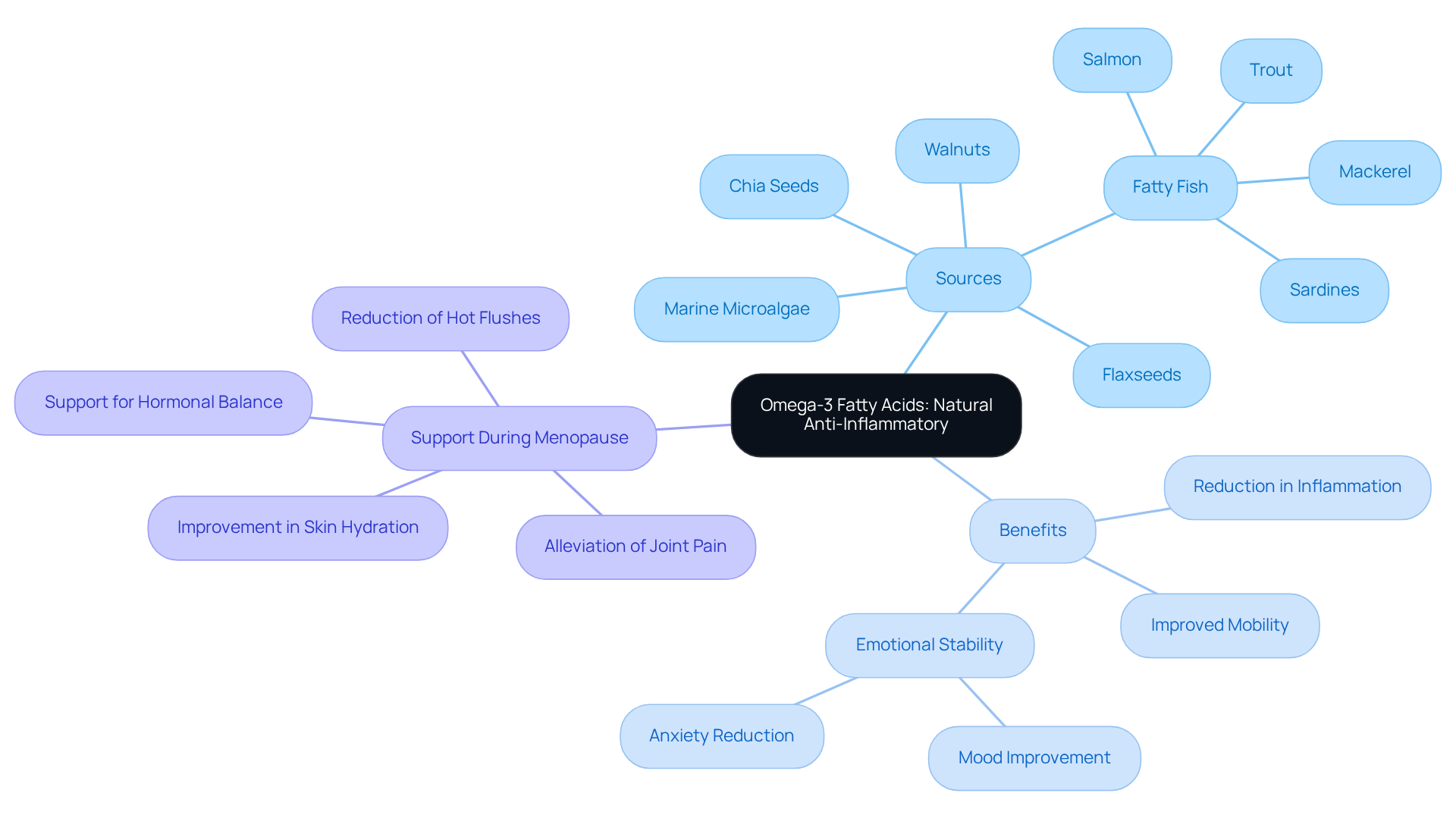 This mindmap shows how omega-3 fatty acids can help during menopause. Start at the center with omega-3s, then follow the branches to see where they come from and how they can help with inflammation, mobility, and mood. Each branch represents a different aspect of how omega-3s support health.
