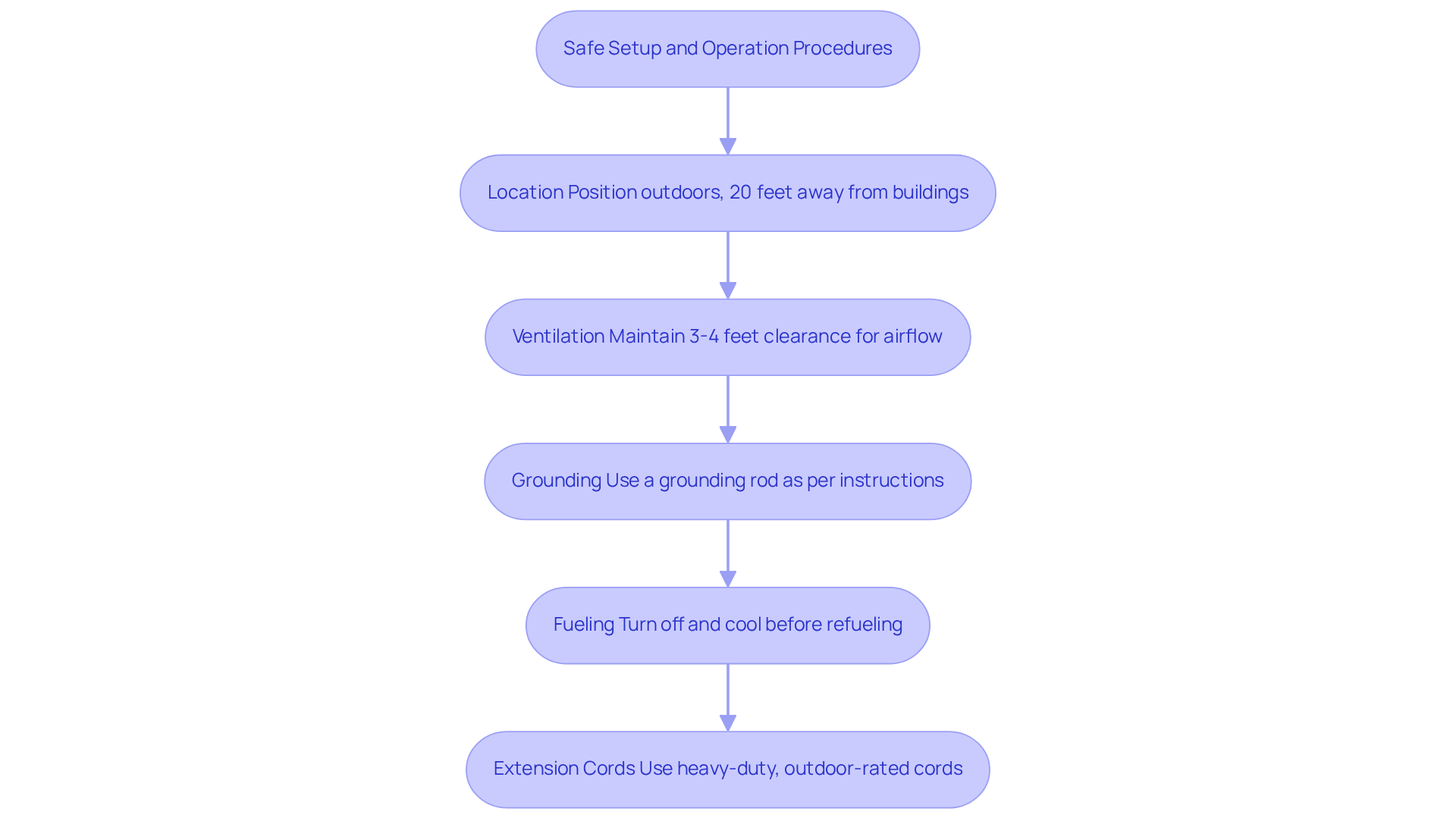 Each box represents a crucial step in safely operating a generator. Follow the arrows to see the order of operations, and read the summaries for quick guidance on each procedure. Each box represents a crucial step in safely operating a generator. Follow the arrows to see the order of operations, and read the summaries for quick guidance on each procedure.
