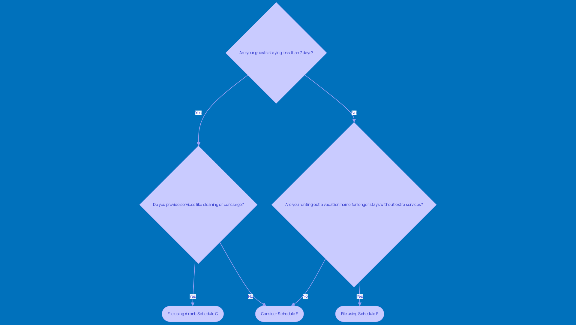 Follow the arrows to see how your answers to the questions determine which tax filing option is best for you. Each decision point leads you closer to the right choice for your Airbnb situation.