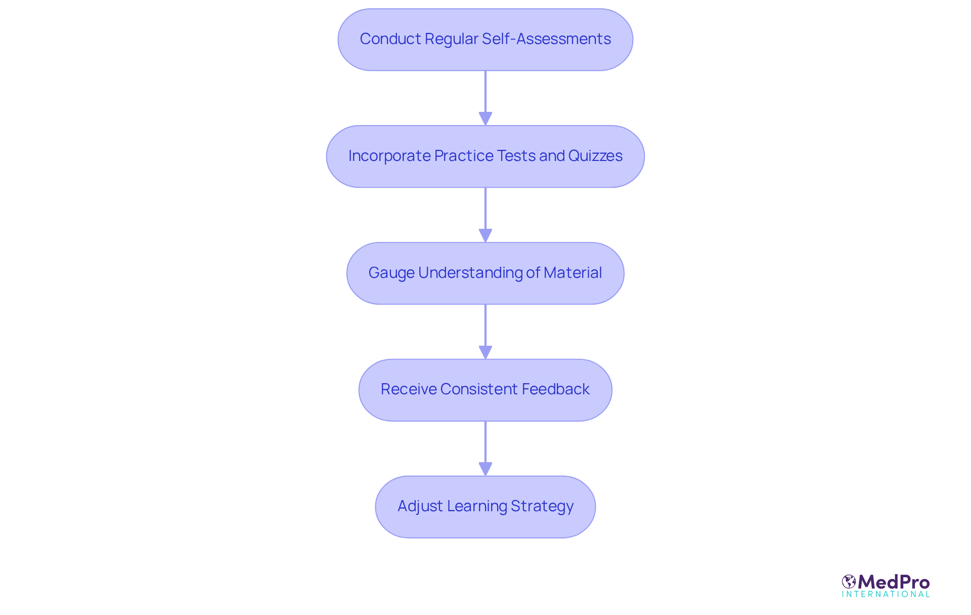 Each box represents a step in your self-assessment journey. Follow the arrows to see how each action builds on the previous one, helping you improve your knowledge and skills. Each box represents a step in your self-assessment journey. Follow the arrows to see how each action builds on the previous one, helping you improve your knowledge and skills.