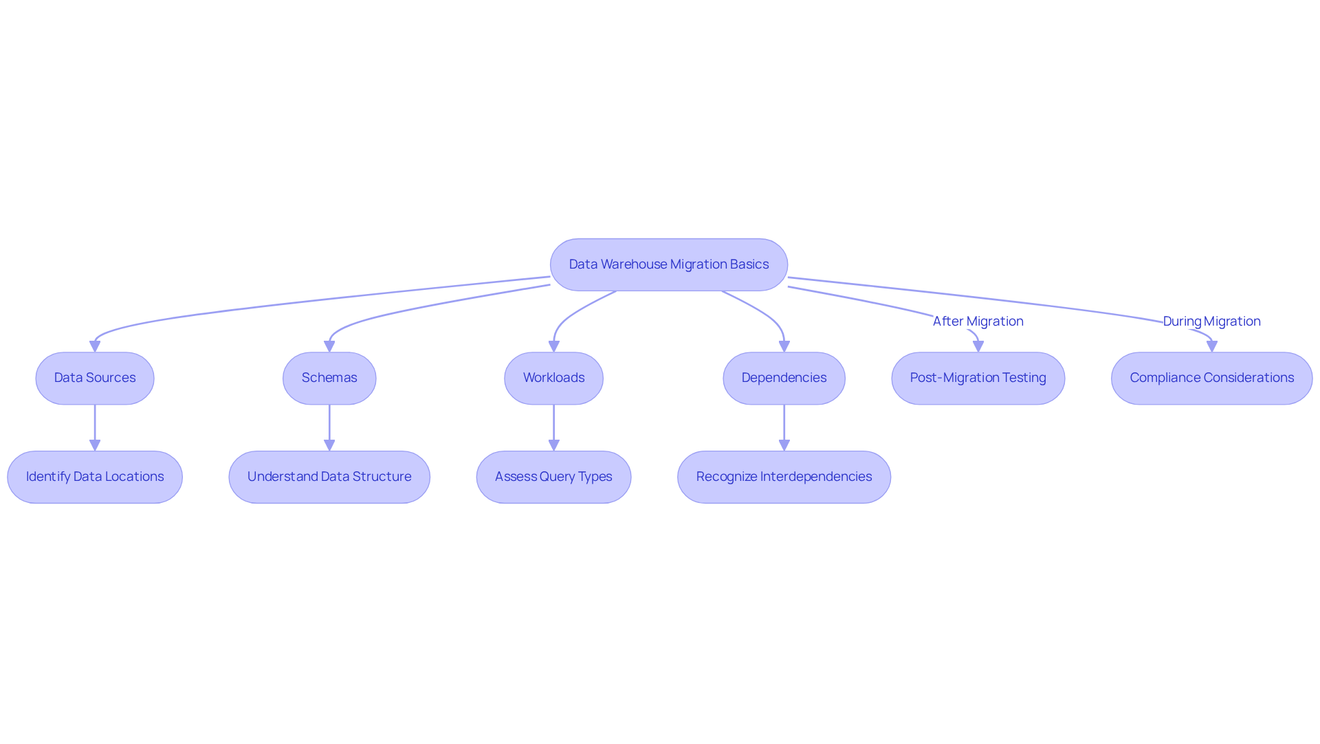 This flowchart illustrates the key components of a data warehouse migration. Each box represents a critical area to consider, and the arrows show how they connect and influence each other during the migration process. This flowchart illustrates the key components of a data warehouse migration. Each box represents a critical area to consider, and the arrows show how they connect and influence each other during the migration process.