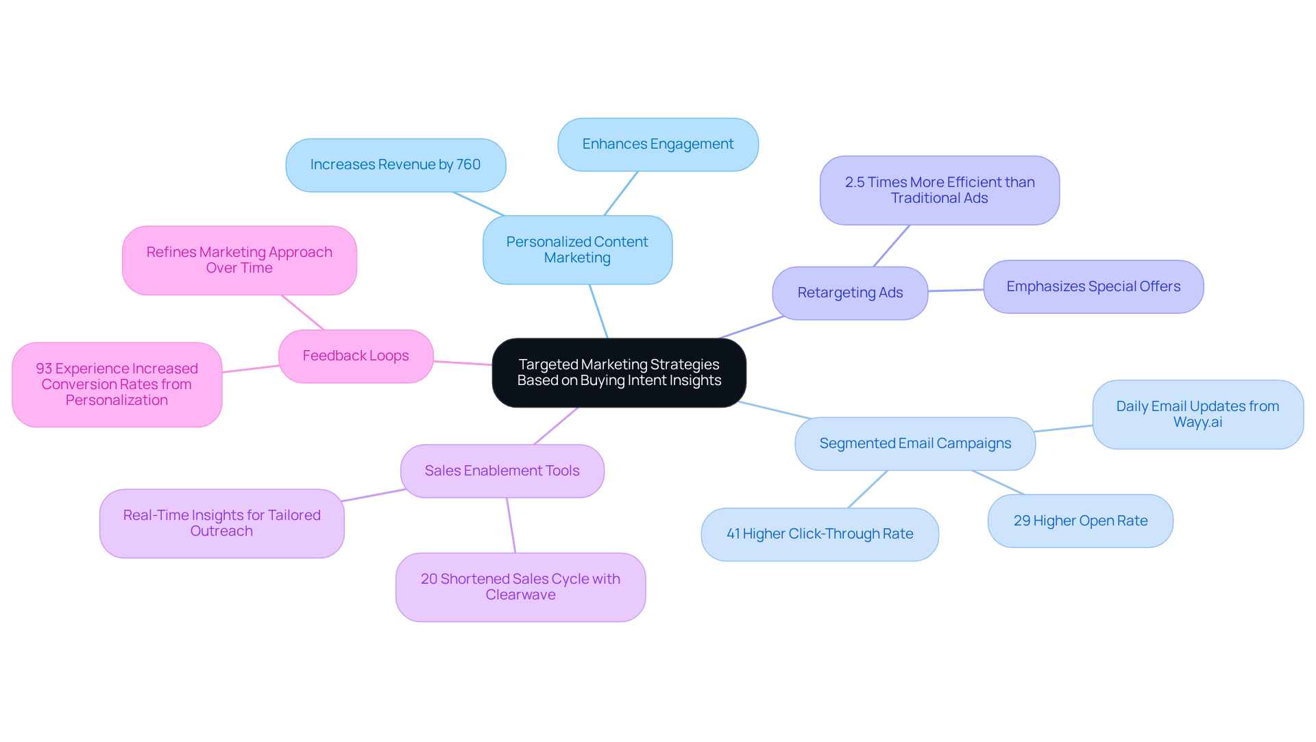 The center represents the main focus on targeted marketing strategies. Each branch shows a different approach, with further details and benefits listed under each one. The colors help differentiate the strategies, making it easier to see how they relate to the core theme.