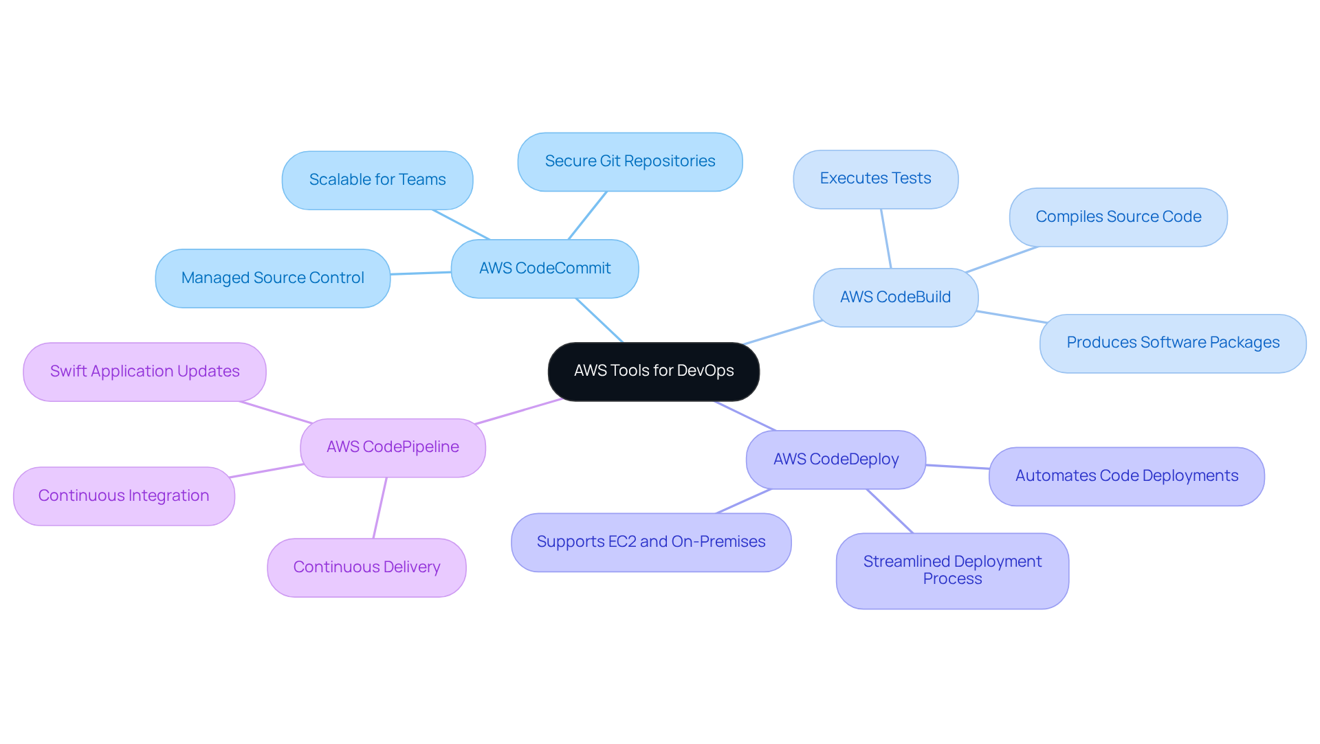 Master DevOps with AWS: Step-by-Step Implementation Guide - Techneeds