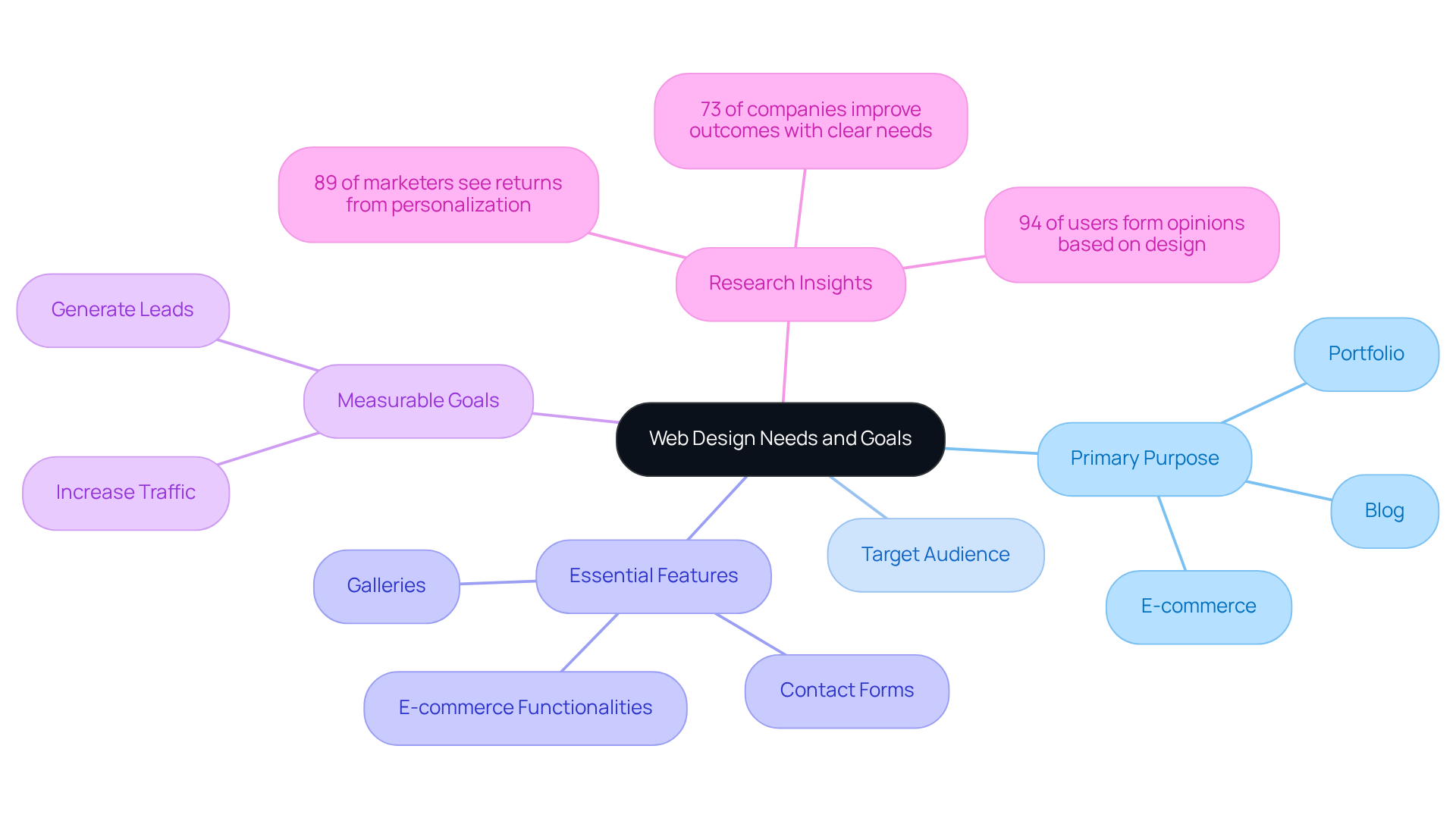Start at the center with the main topic, then explore each branch to see the different aspects of web design needs. Each branch represents a key area to consider, helping you build a comprehensive understanding of what you need for your website.