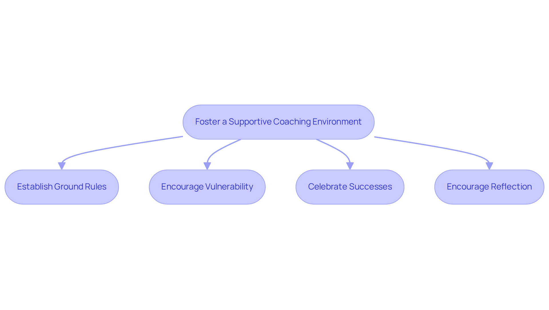 Follow the arrows to see how each step contributes to creating a supportive atmosphere. Each box represents a key strategy, and together they help build a strong coaching culture. Follow the arrows to see how each step contributes to creating a supportive atmosphere. Each box represents a key strategy, and together they help build a strong coaching culture.