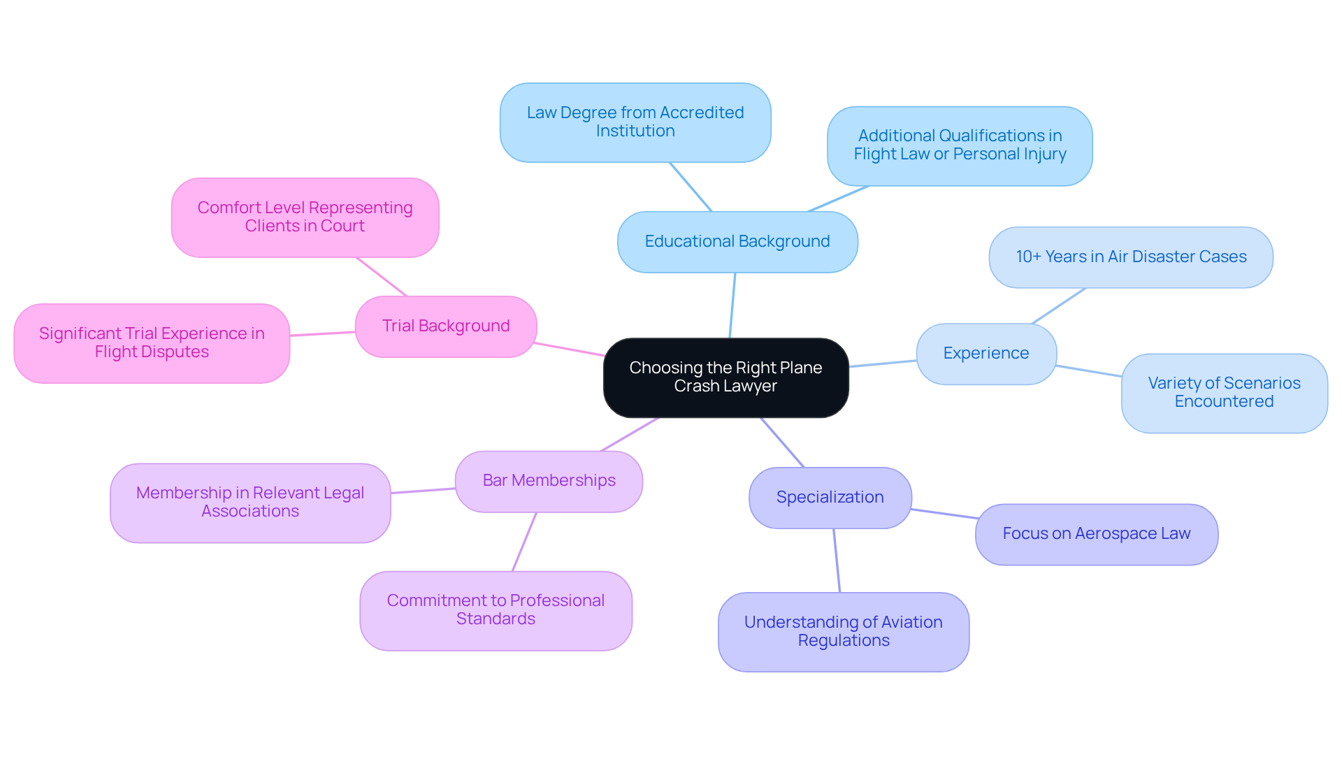 Start at the center with the main topic, then follow the branches to explore each important qualification and experience needed when selecting a lawyer for plane crash cases.