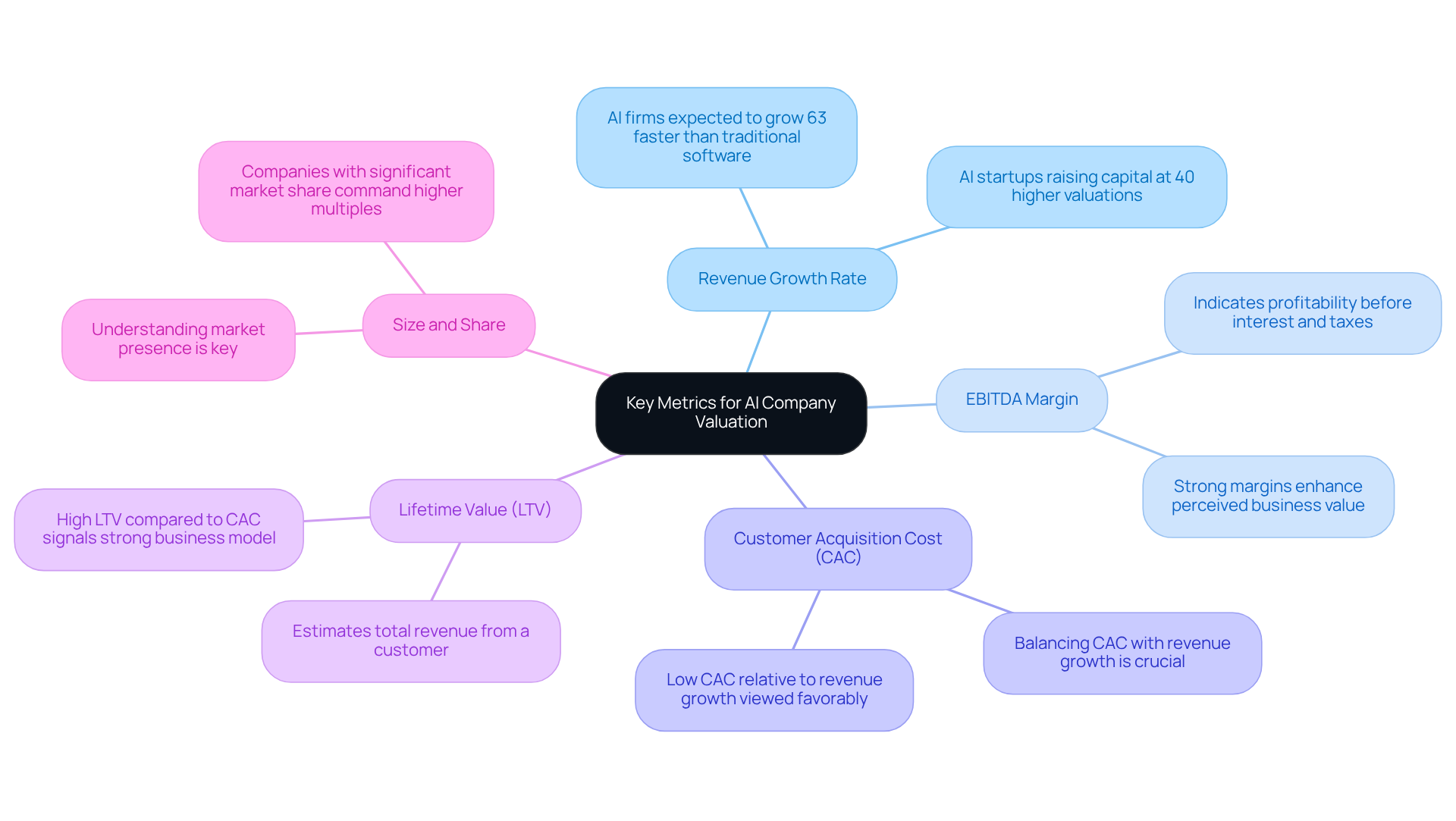 This mindmap starts with the central theme of key metrics that impact AI company valuations. Each branch represents a specific metric, and the sub-branches provide additional insights or details about that metric. Follow the branches to understand how each metric contributes to the overall valuation process. This mindmap starts with the central theme of key metrics that impact AI company valuations. Each branch represents a specific metric, and the sub-branches provide additional insights or details about that metric. Follow the branches to understand how each metric contributes to the overall valuation process.