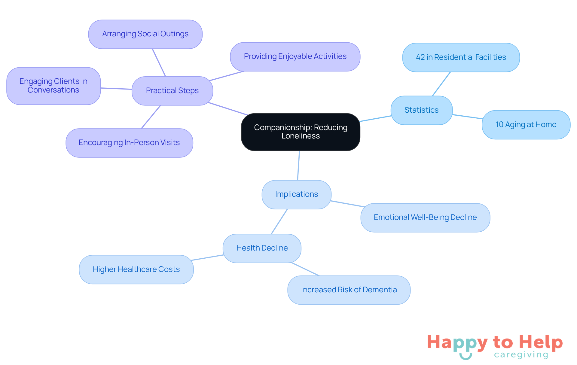 The central node represents the main topic of companionship. Each branch shows different aspects: statistics highlight the severity of loneliness, implications explain its effects, and practical steps provide actionable solutions for caregivers.