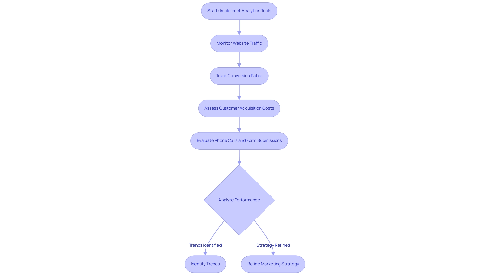 Each box represents a key step in the marketing analysis process, with arrows showing the flow from implementing tools to refining strategies based on performance data.