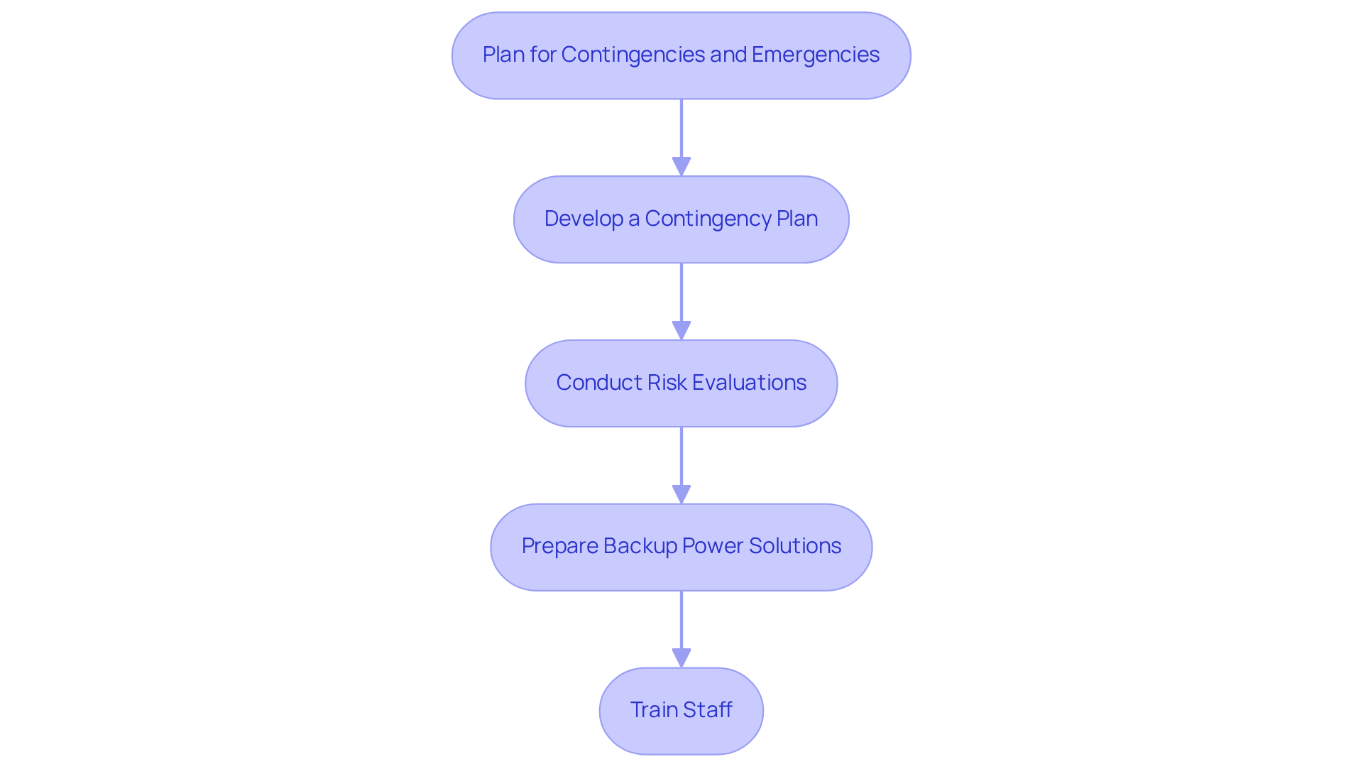 This flowchart outlines the essential steps to prepare for power-related emergencies at events. Each box represents a key action to take, and the arrows show the order in which these actions should be completed. Following this process helps ensure safety and readiness for any power issues that may arise.