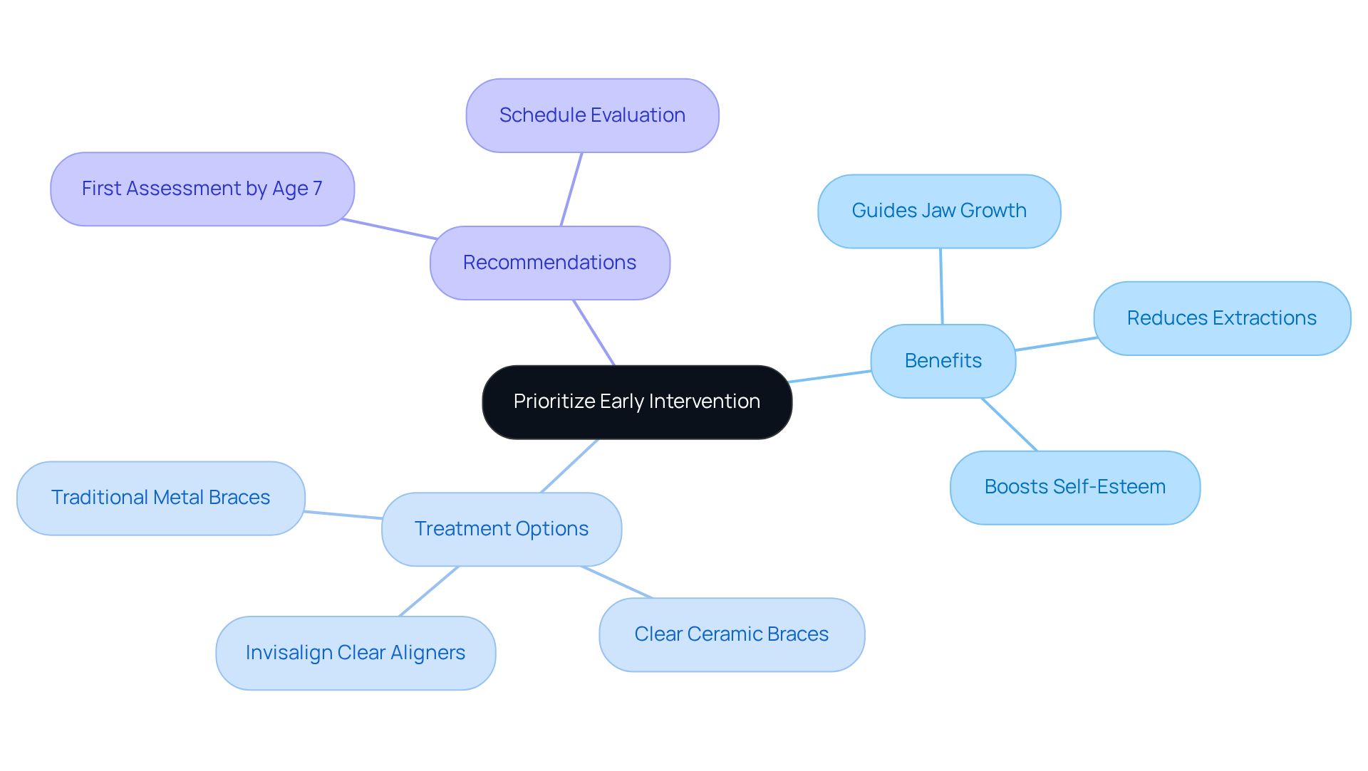 This mindmap starts with the main idea of prioritizing early intervention in orthodontics. Each branch represents a key aspect: the benefits of early treatment, the various options available, and important recommendations for parents. Follow the branches to see how each part connects to the central theme.