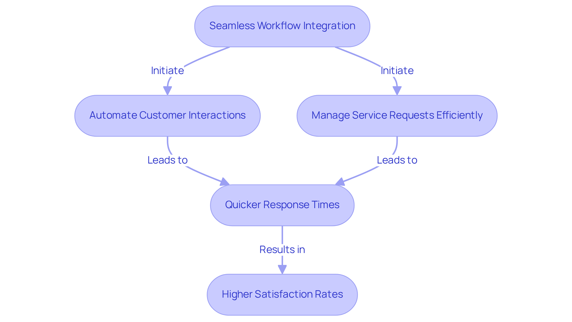 Follow the arrows to see how each step in the workflow contributes to better customer experiences - from automation to improved satisfaction and loyalty. Follow the arrows to see how each step in the workflow contributes to better customer experiences - from automation to improved satisfaction and loyalty.