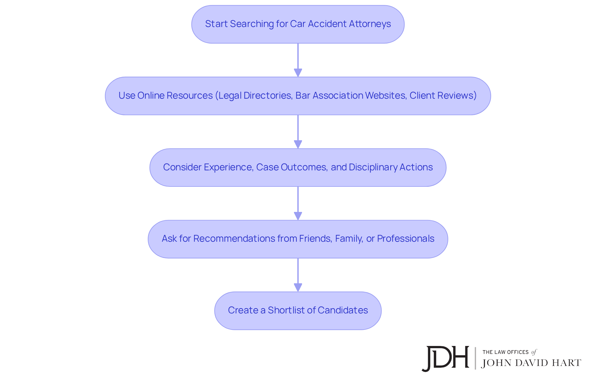 Each box represents a step in your journey to find the right attorney. Follow the arrows to see what actions to take next, starting from your search all the way to creating a shortlist.