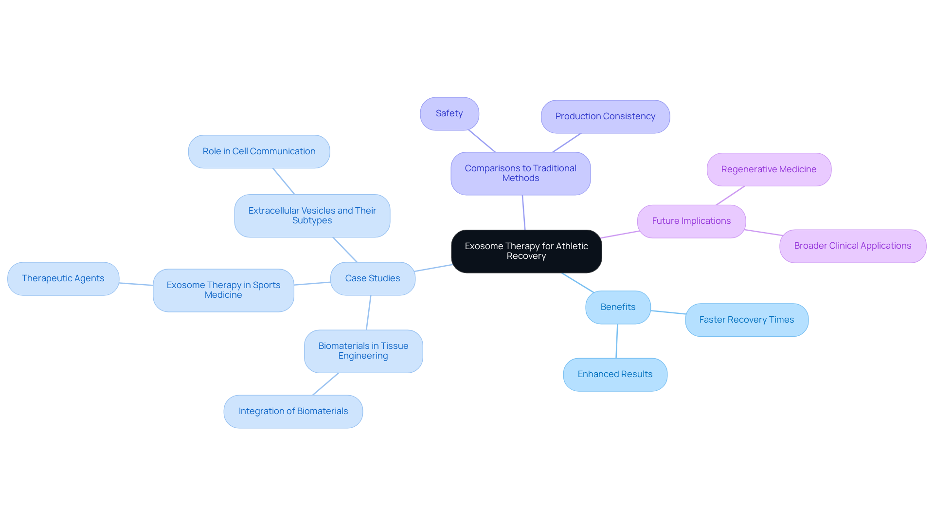 The central node represents the main topic of exosome therapy. Each branch shows a different aspect of the therapy, helping you understand how they connect and contribute to the overall theme of athletic recovery. The central node represents the main topic of exosome therapy. Each branch shows a different aspect of the therapy, helping you understand how they connect and contribute to the overall theme of athletic recovery.