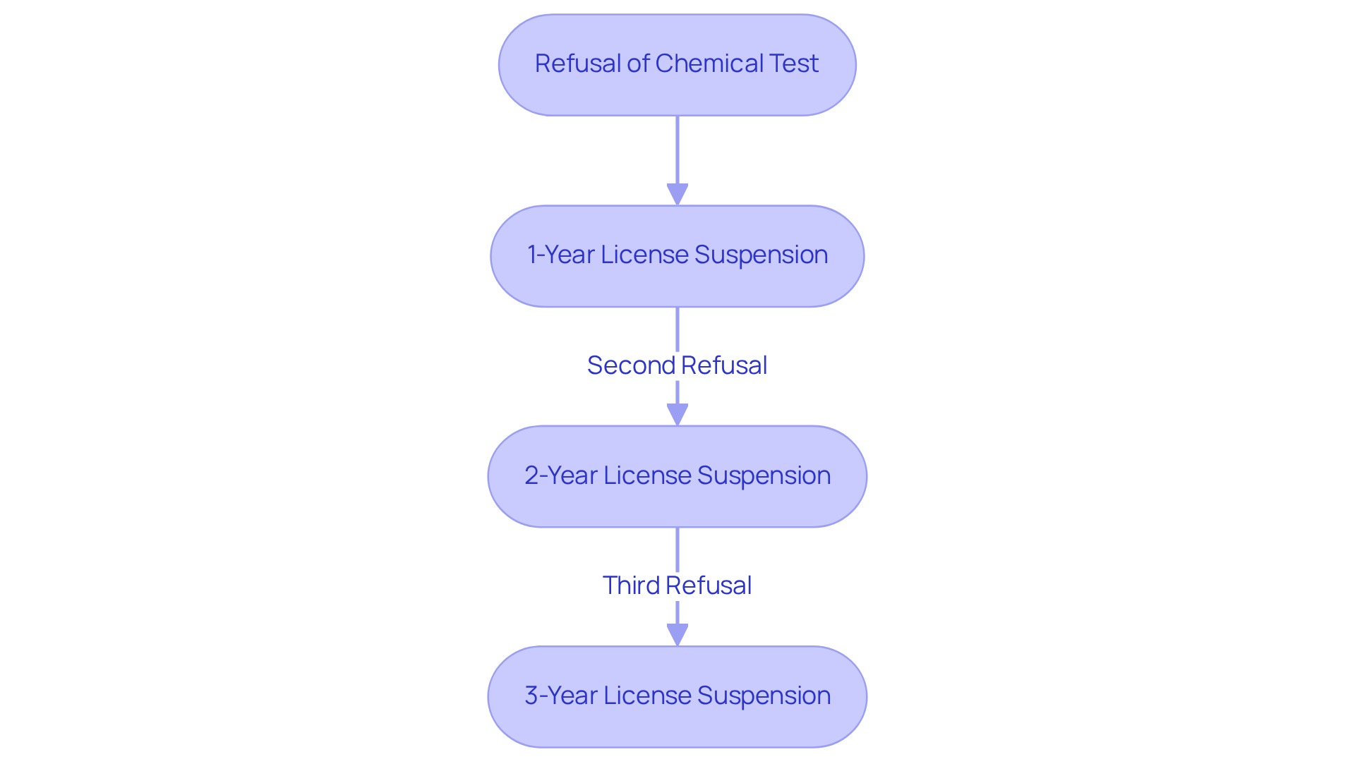 This flowchart shows what happens if you refuse a chemical test. Each box represents a consequence: the first refusal leads to a one-year suspension, the second to two years, and the third to three years. Follow the arrows to see how the penalties escalate with each refusal. This flowchart shows what happens if you refuse a chemical test. Each box represents a consequence: the first refusal leads to a one-year suspension, the second to two years, and the third to three years. Follow the arrows to see how the penalties escalate with each refusal.