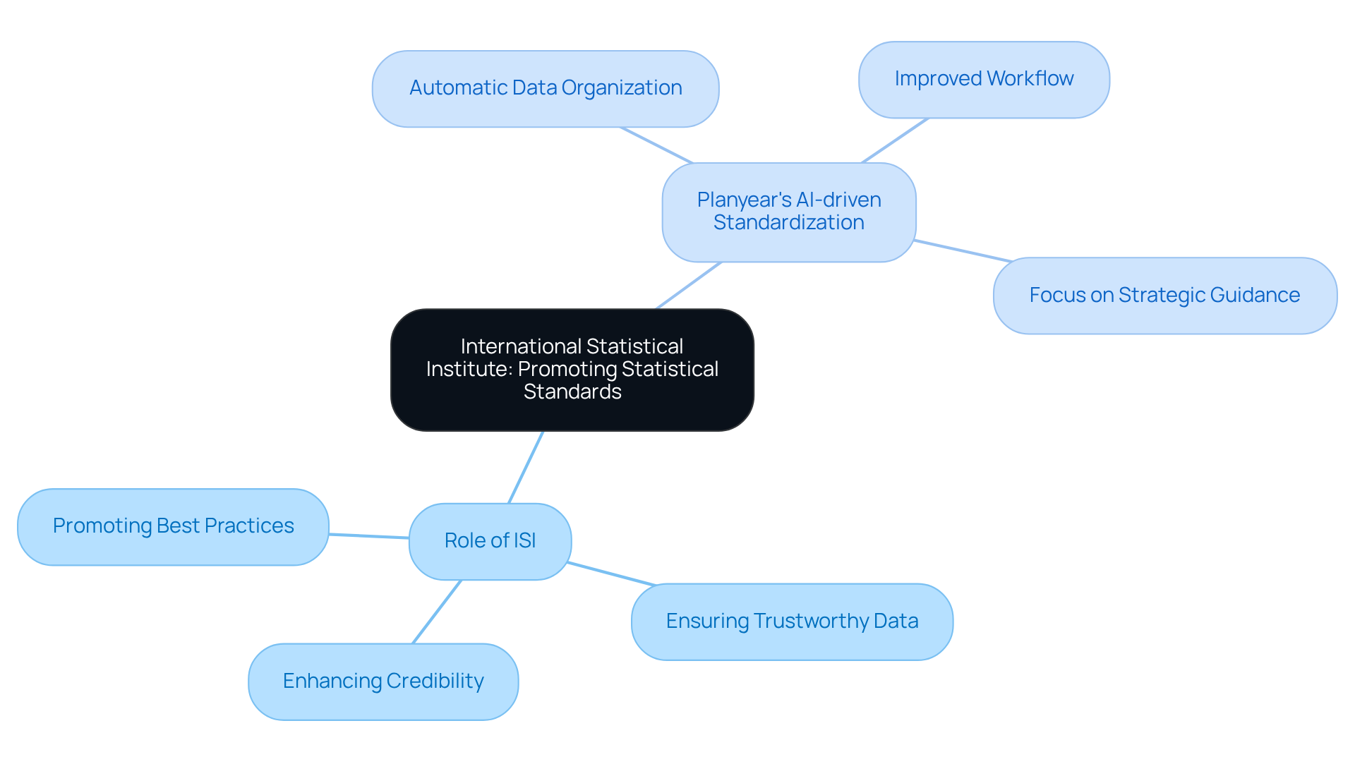 Start at the center with ISI's role, then explore how it promotes standards and the benefits of Planyear's solution. Each branch shows a different aspect of the topic, helping you see how everything connects.