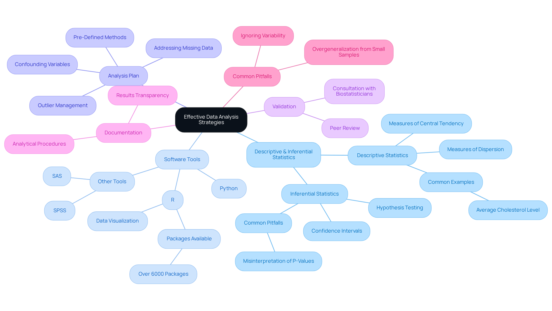The central node represents the main theme of effective data analysis. Each branch highlights a key strategy or consideration, with further details available in the sub-branches. This layout helps you see how different aspects of data analysis are interconnected.