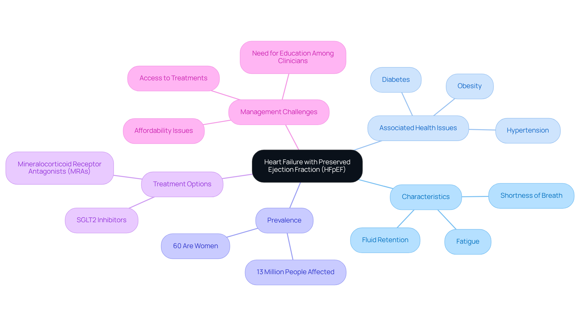 The central node represents HFpEF, and the branches show important aspects of the condition. Each branch connects to specific details, helping you see how everything relates to the main topic.