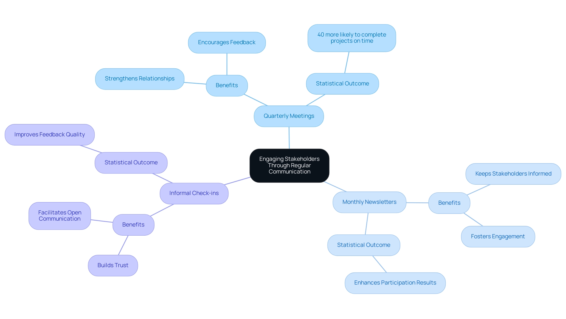 The central node represents the overall theme of stakeholder engagement. Branches represent different communication strategies, and sub-branches detail their respective benefits and statistics.