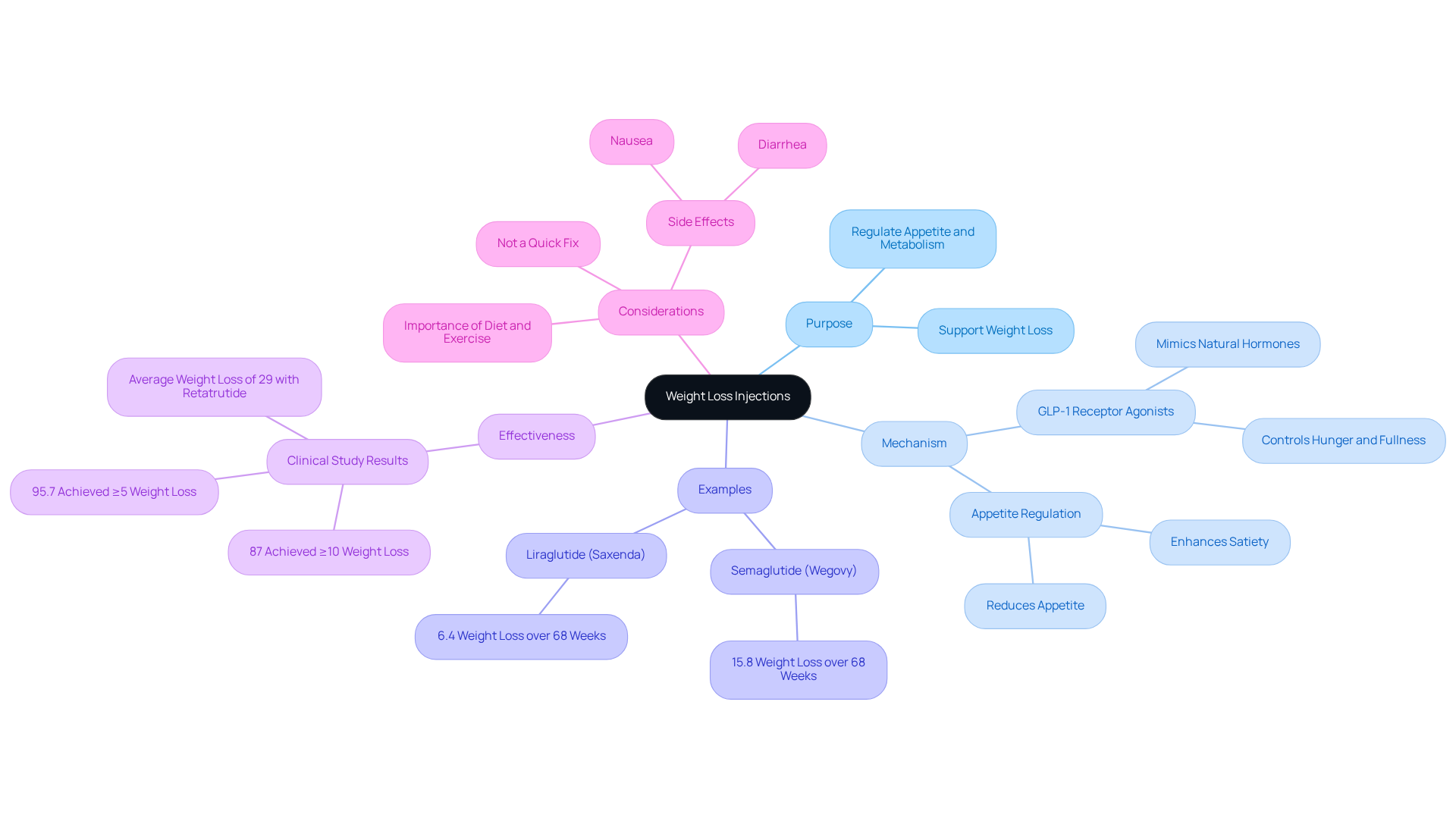 Start at the center with the main topic of weight loss injections, then explore each branch to learn about their purpose, how they work, examples, effectiveness, and important considerations.