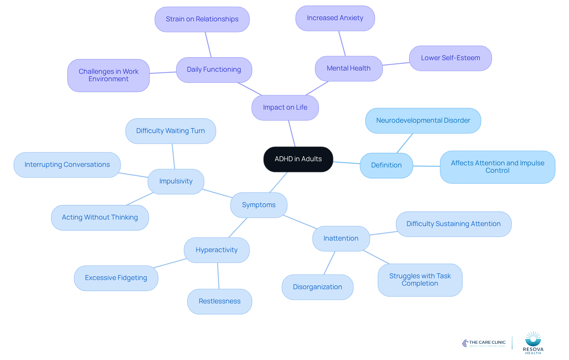 The center shows the main topic of ADHD, with branches leading to its definition, symptoms, and how it affects daily life. Each symptom is broken down further to explain what it looks like in adults. The center shows the main topic of ADHD, with branches leading to its definition, symptoms, and how it affects daily life. Each symptom is broken down further to explain what it looks like in adults.