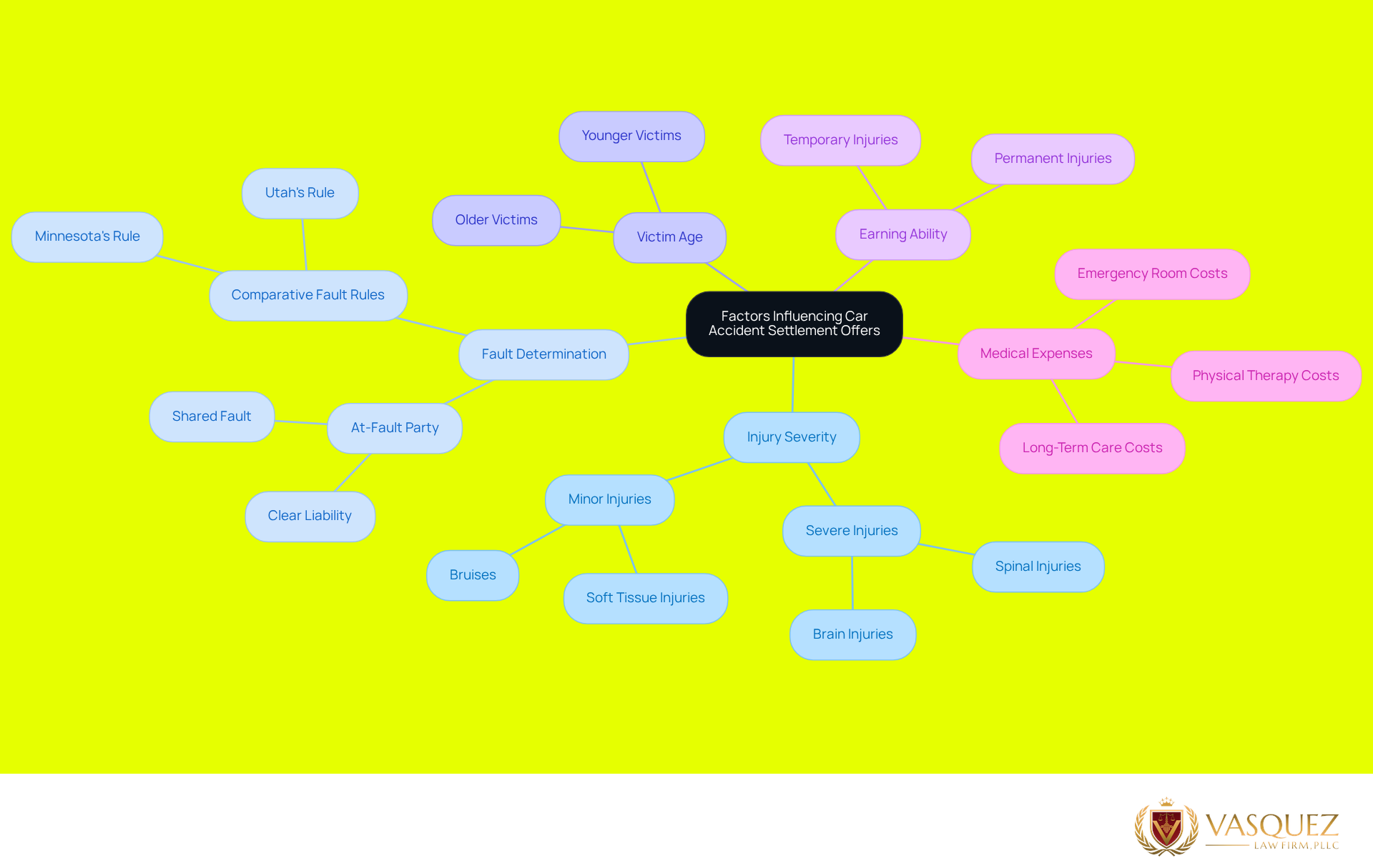 This mindmap shows the key factors that can affect how much compensation you might receive after a car accident. Each branch represents a different factor, and the sub-branches provide more details or examples. Follow the branches to see how these elements connect and impact your settlement.
