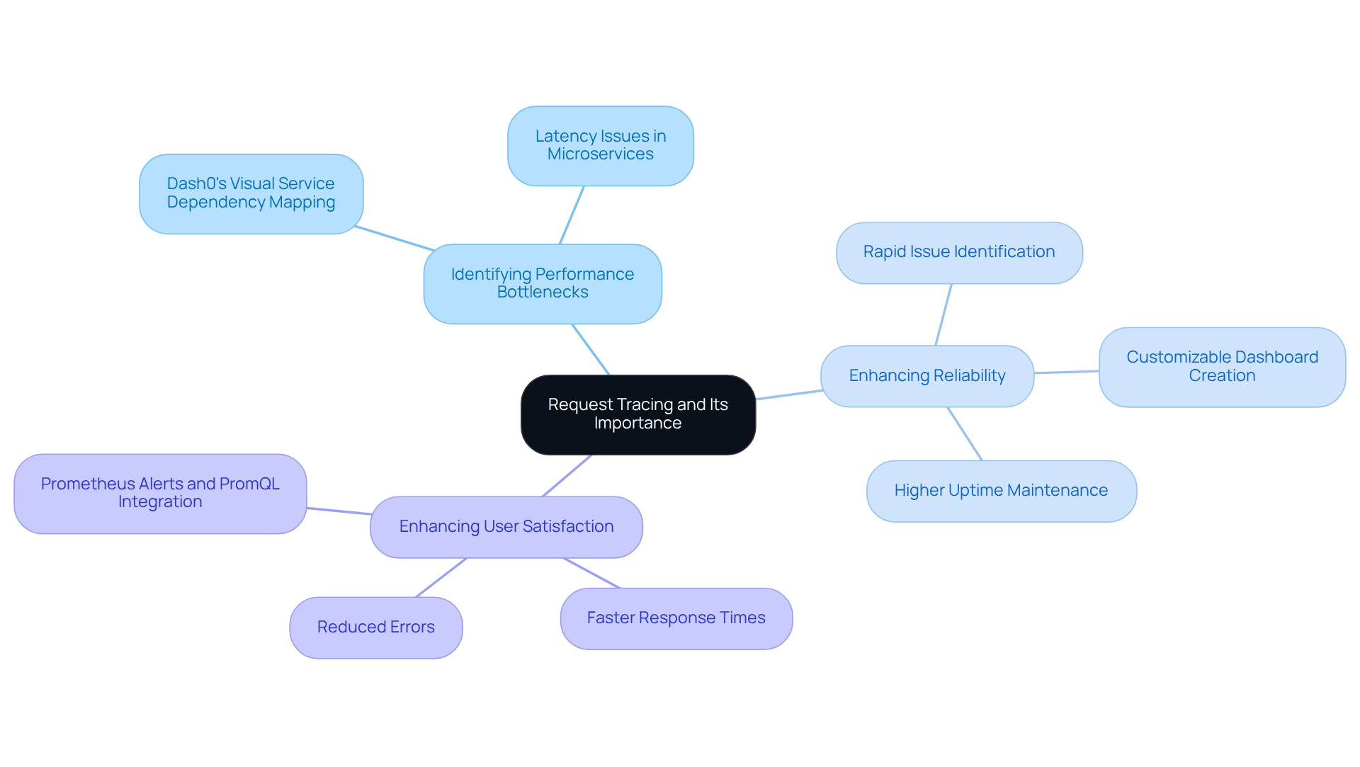 The central node represents the main topic of request tracing. Each branch highlights a key benefit, with further details provided in sub-branches. This layout helps visualize how request tracing contributes to overall operational efficiency.