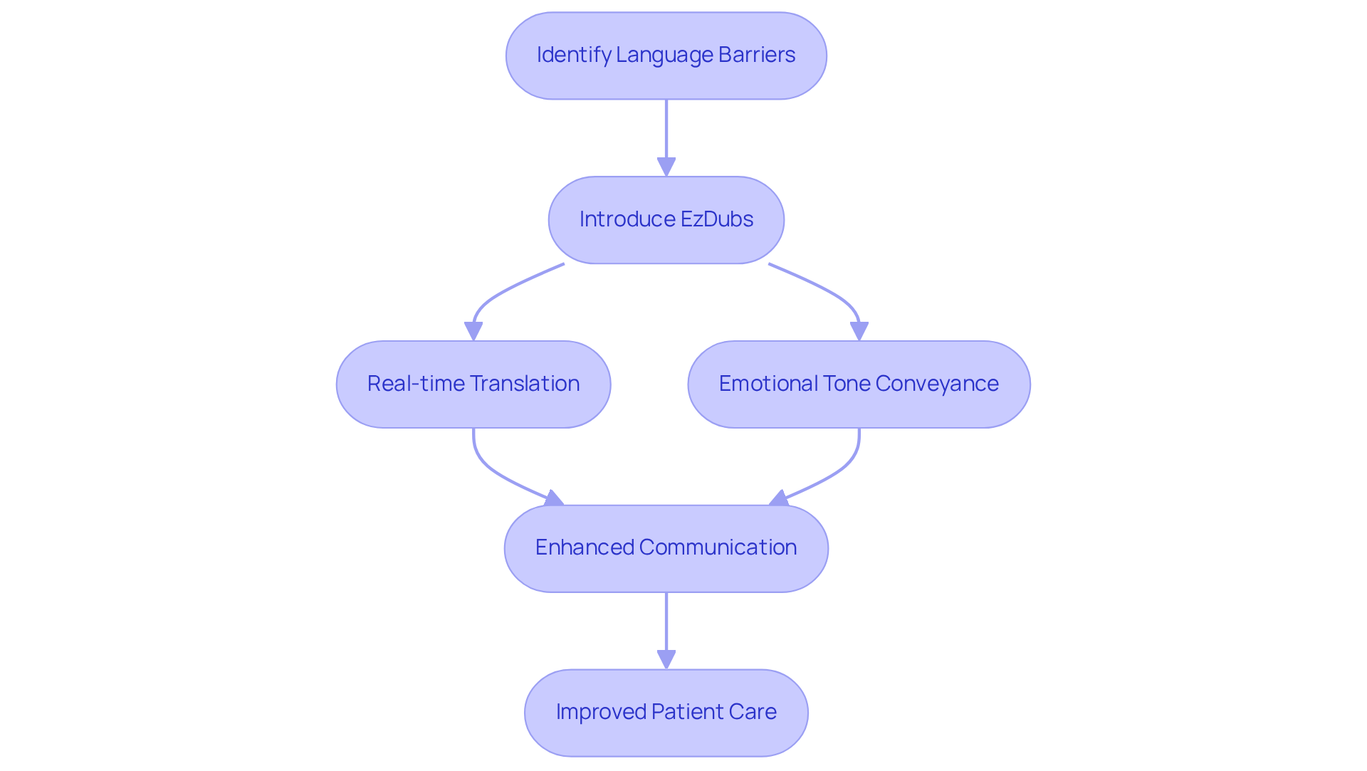 This flowchart shows how EzDubs helps overcome language barriers in medical teams. Each step illustrates how the platform improves communication, leading to better patient care.