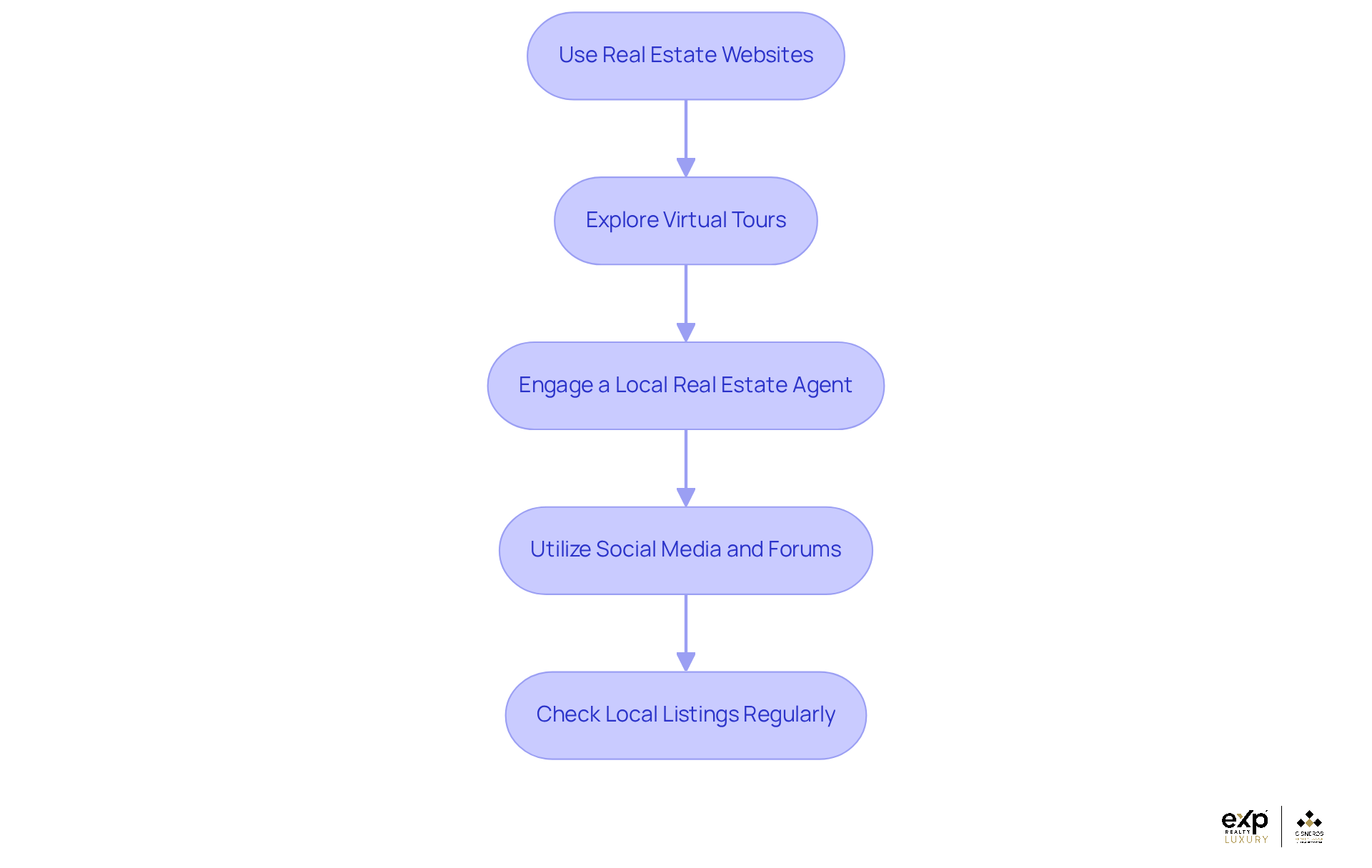 Each box represents a step in your home search journey. Follow the arrows to see how to navigate the process effectively, from using online tools to engaging with local experts.