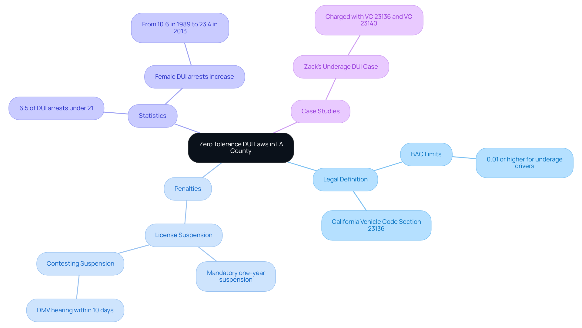 This mindmap starts with the main topic in the center and branches out to show different aspects of the zero tolerance DUI laws. Each branch represents a key area of information, helping you see how they connect and the importance of understanding these laws.