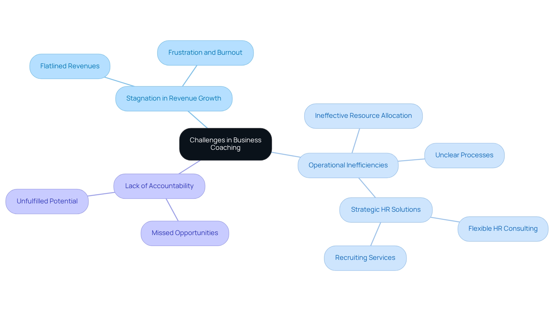 The center shows the main theme of challenges in business coaching, and each branch represents specific issues and corresponding coaching strategies. The more the branches spread, the more solutions are offered for each challenge.