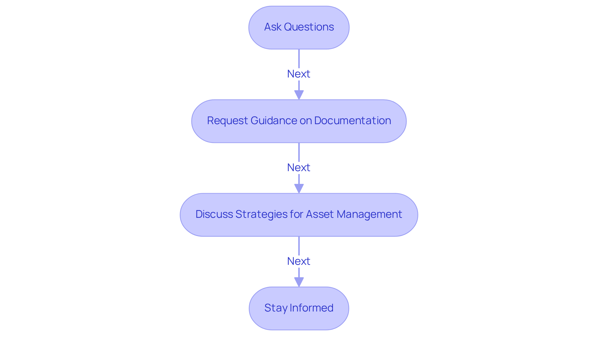 Follow the arrows to see the recommended steps for executors. Each box represents an action you can take to effectively work with your attorney and manage your responsibilities.