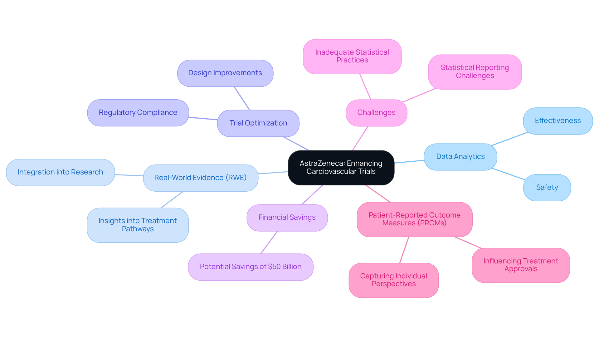 Start at the center with AstraZeneca's main strategy, then follow the branches to explore how data analytics, RWE, and other factors contribute to improving cardiovascular trials. Start at the center with AstraZeneca's main strategy, then follow the branches to explore how data analytics, RWE, and other factors contribute to improving cardiovascular trials.