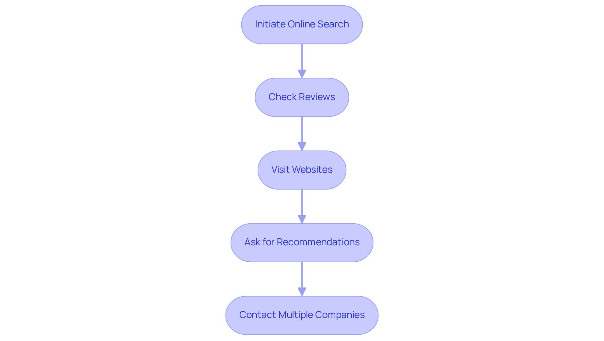 Each box represents a step in the process of finding a man lift rental service. Follow the arrows to see the order of actions you should take to ensure you choose a reliable provider. Each box represents a step in the process of finding a man lift rental service. Follow the arrows to see the order of actions you should take to ensure you choose a reliable provider.