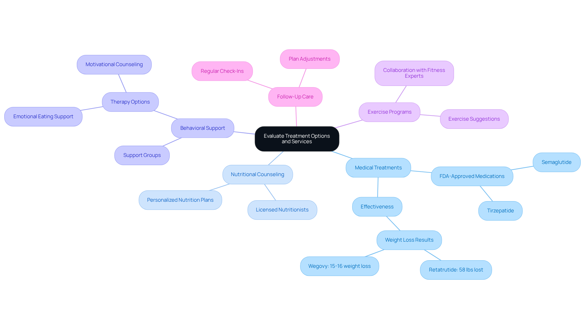 This mindmap helps you visualize the different aspects to consider when choosing a medical slimming specialist. Each branch represents a key area of focus, and the sub-branches provide more details about what to look for in each category.