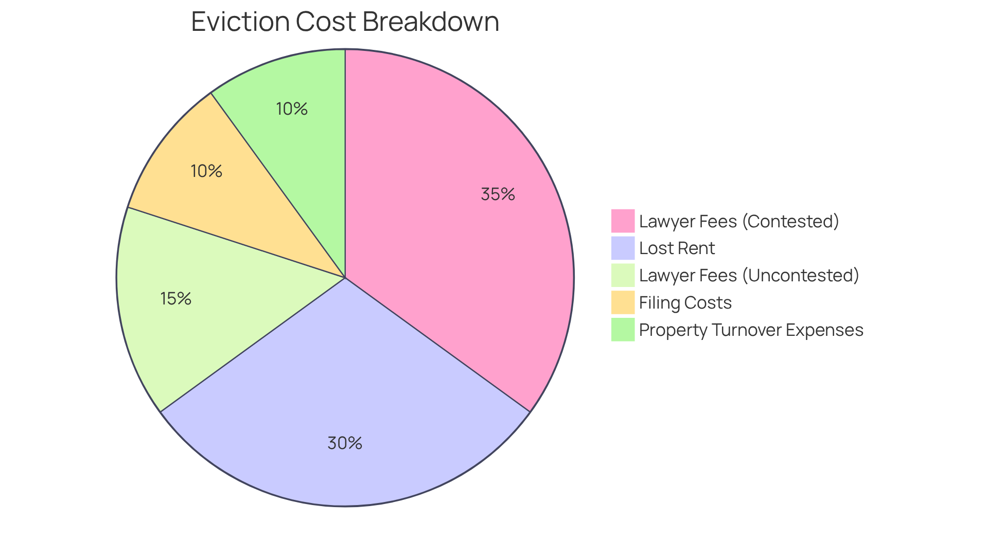 This pie chart shows how different costs contribute to the total eviction expenses. Each slice represents a specific cost type - the larger the slice, the more significant that cost is in the overall eviction process.