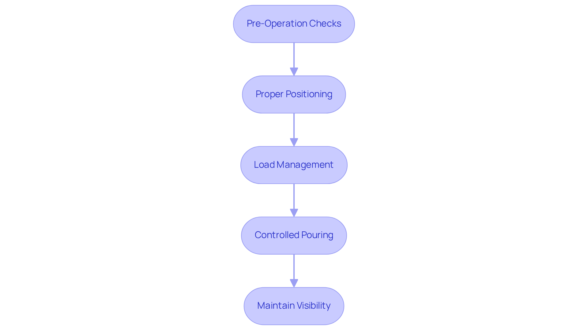 Each box represents a crucial step in ensuring safe and efficient operation. Follow the arrows to see how each practice builds on the previous one to enhance safety on the job site.