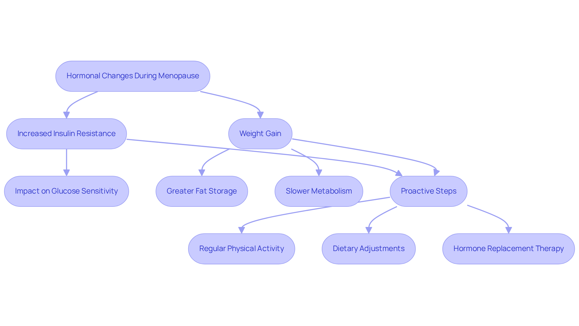 This flowchart shows how hormonal changes during menopause lead to increased insulin resistance and weight gain. Follow the arrows to see the connections and the proactive steps you can take to manage these effects.