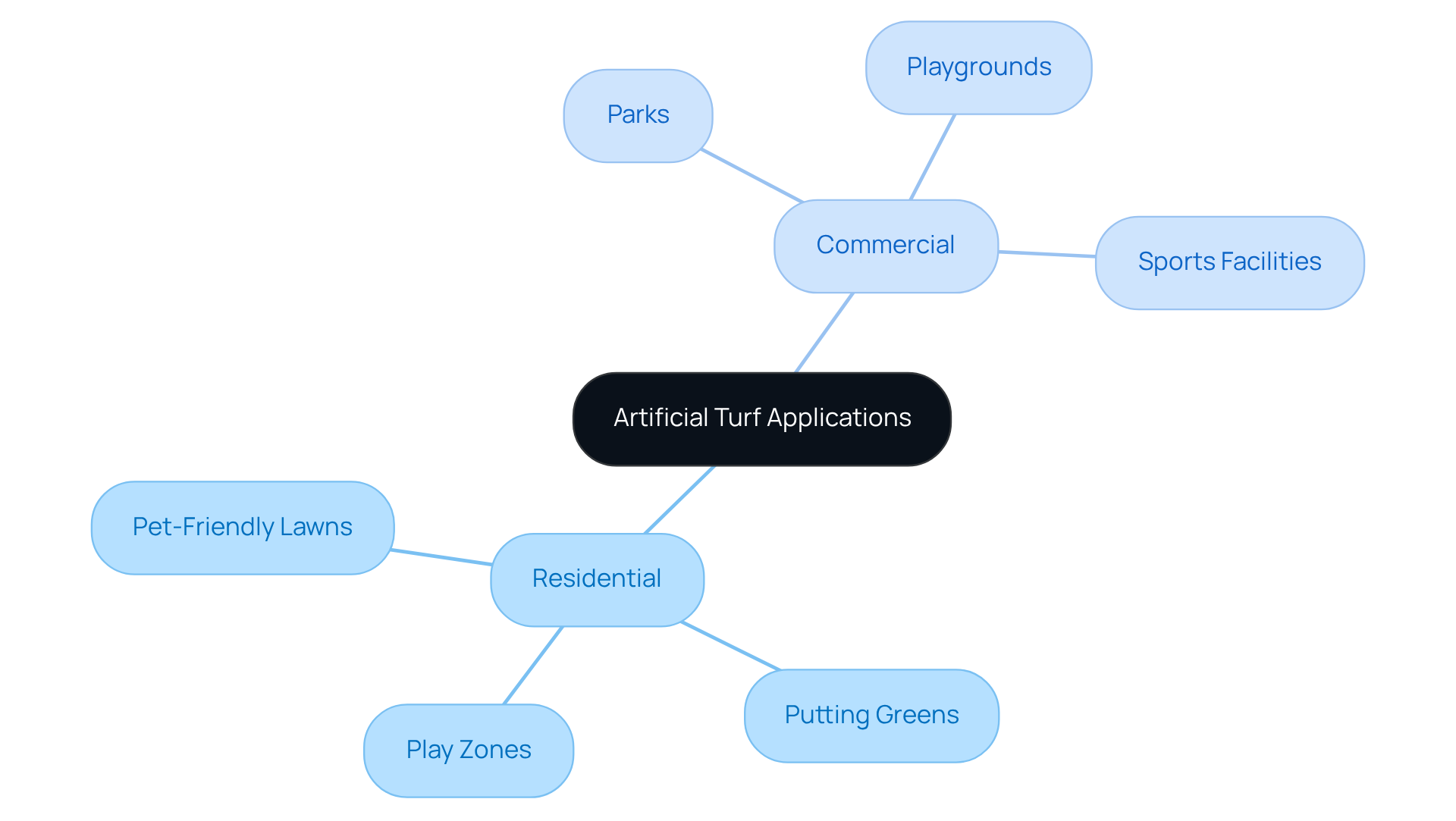 The central node represents artificial turf, while the branches show how it can be used in different settings. Each sub-branch highlights specific applications, making it easy to see the versatility and benefits of synthetic grass.