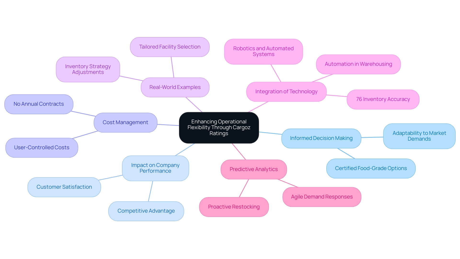 The central node represents the main theme, with branches indicating key aspects of how Cargoz ratings enhance operational flexibility in the food sector.
