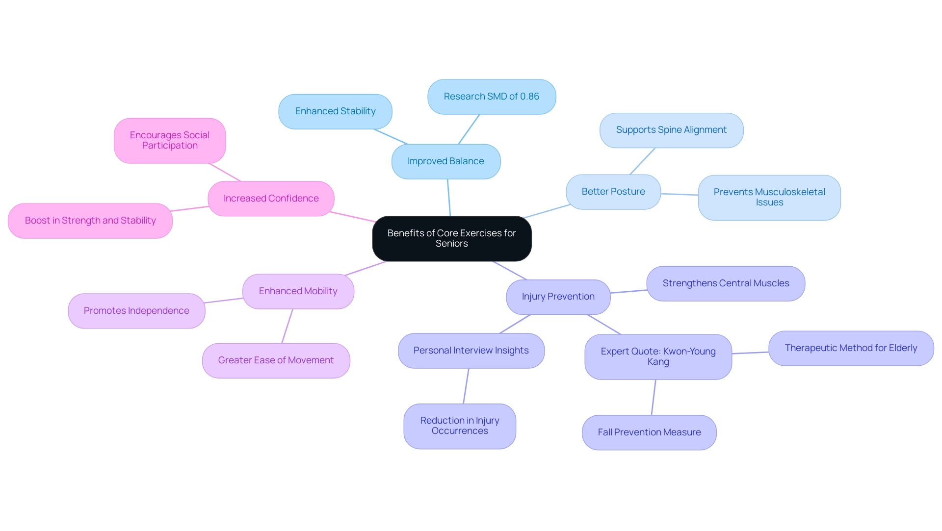 The central node represents the overall benefits of core exercises, with branches showing specific advantages and sub-branches detailing supporting points.